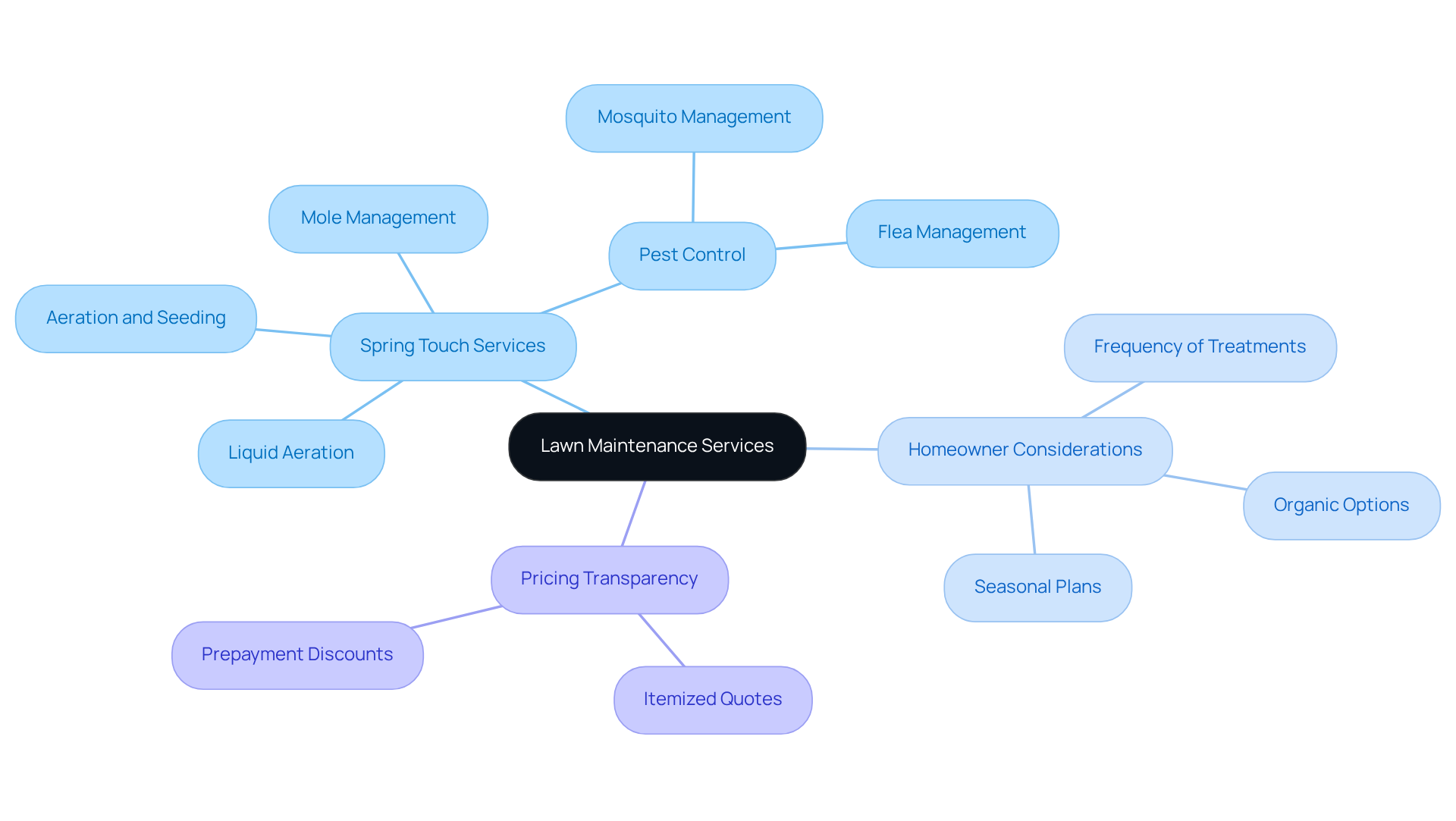 Start at the center with lawn maintenance services, then explore the branches to see specific offerings and important considerations for homeowners. Start at the center with lawn maintenance services, then explore the branches to see specific offerings and important considerations for homeowners.