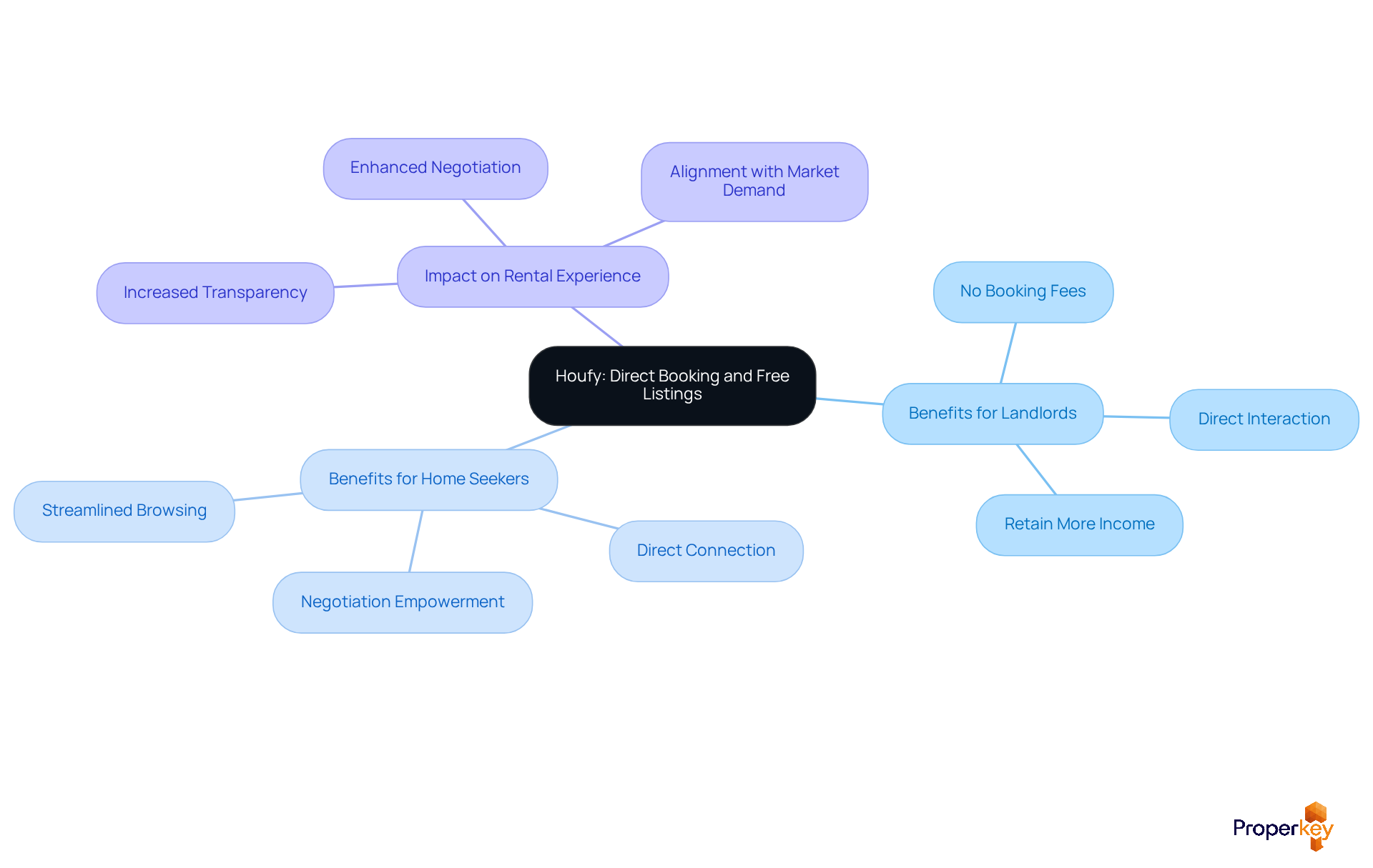 This mindmap shows how Houfy benefits both landlords and home seekers. Start at the center with Houfy, then follow the branches to see the advantages for each group and how they contribute to a better rental experience. This mindmap shows how Houfy benefits both landlords and home seekers. Start at the center with Houfy, then follow the branches to see the advantages for each group and how they contribute to a better rental experience.