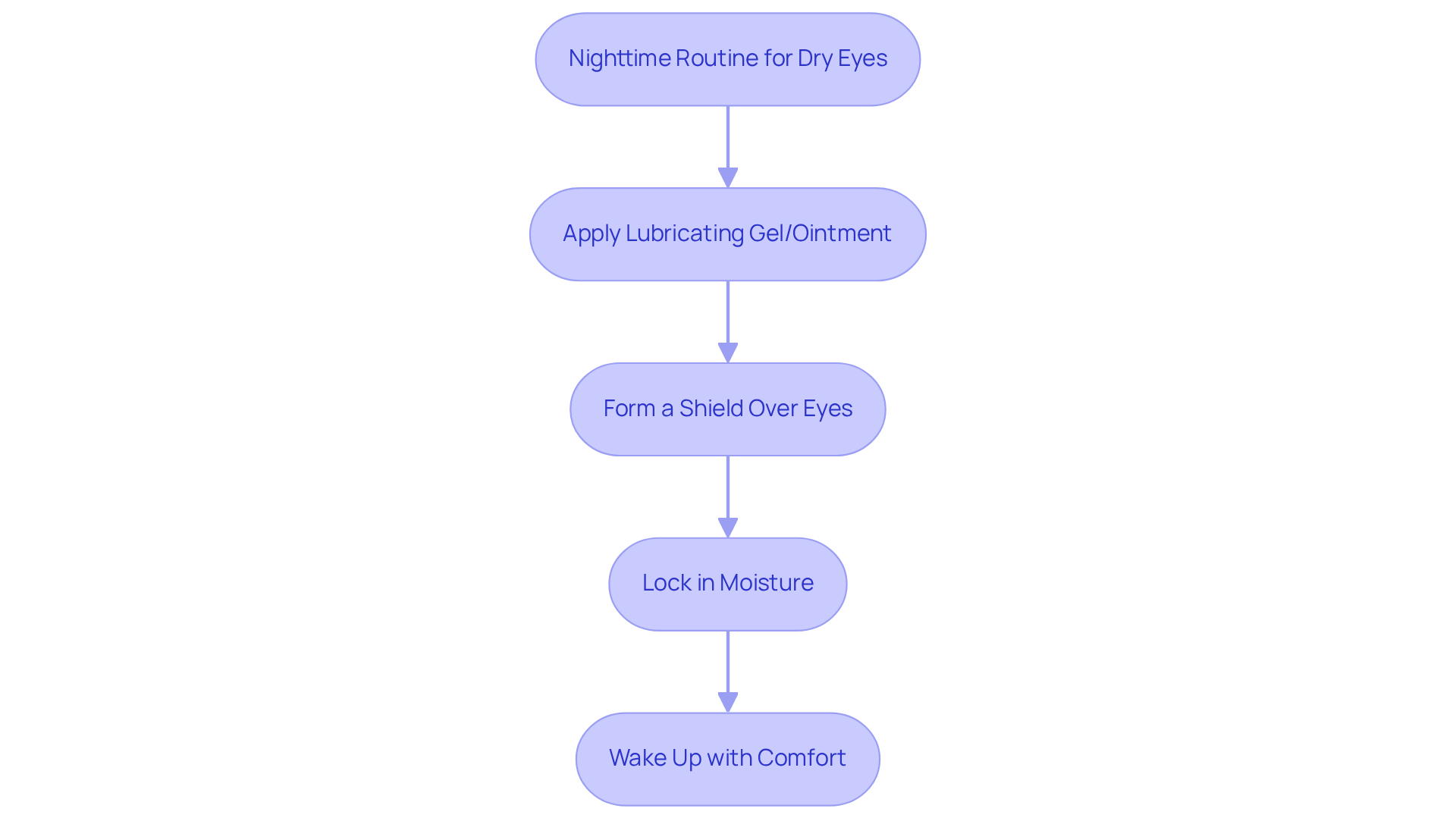 This flowchart shows the steps to follow for using lubricating gels or ointments at night. Start with your nighttime routine, apply the gel, and see how it helps keep your eyes comfortable until morning!