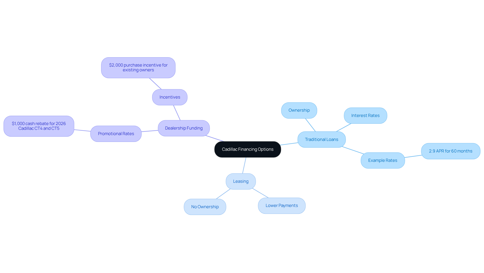 This mindmap starts with the main topic of Cadillac financing options at the center. Each branch represents a different financing method, and the sub-branches provide more details about the benefits and specifics of each option. Follow the branches to see how each financing choice can fit your needs! This mindmap starts with the main topic of Cadillac financing options at the center. Each branch represents a different financing method, and the sub-branches provide more details about the benefits and specifics of each option. Follow the branches to see how each financing choice can fit your needs!