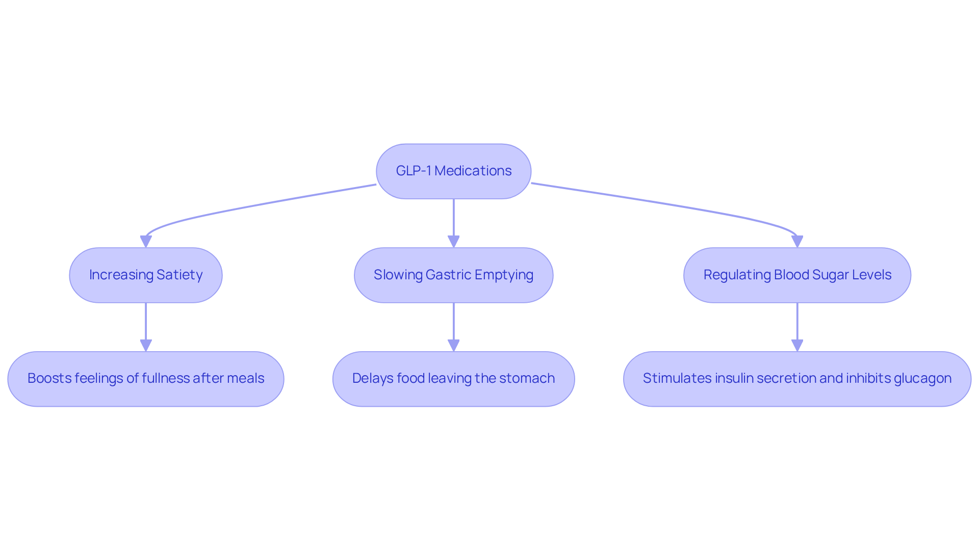 This flowchart shows how GLP-1 medications work. Each box represents a mechanism that helps manage body mass. Follow the arrows to see how these functions connect and contribute to effective weight management.