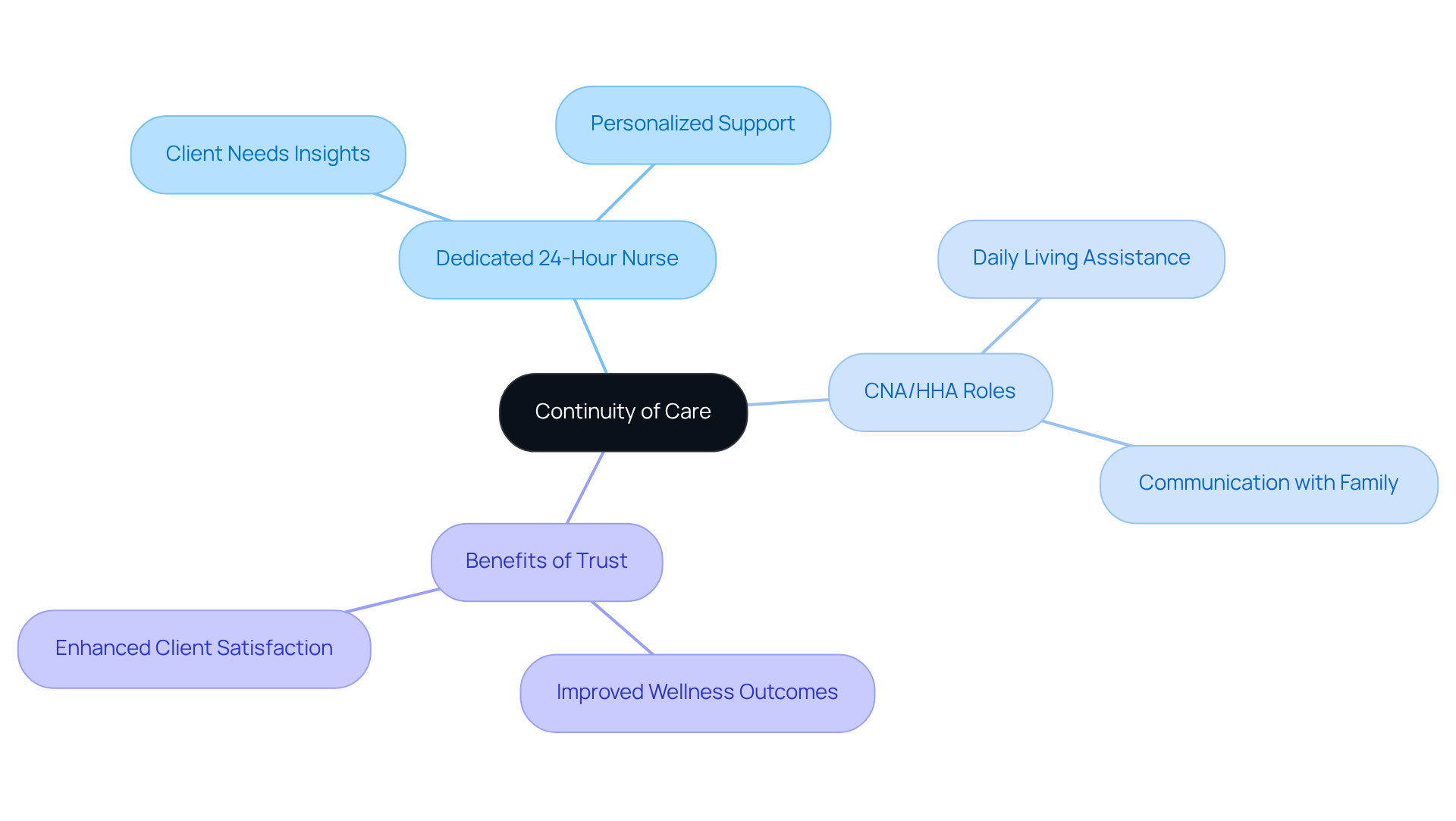 The central node represents the main concept, with branches showing the roles involved and the resulting benefits. Each color-coded branch helps visualize the connections among caregivers and the positive impact on client care.
