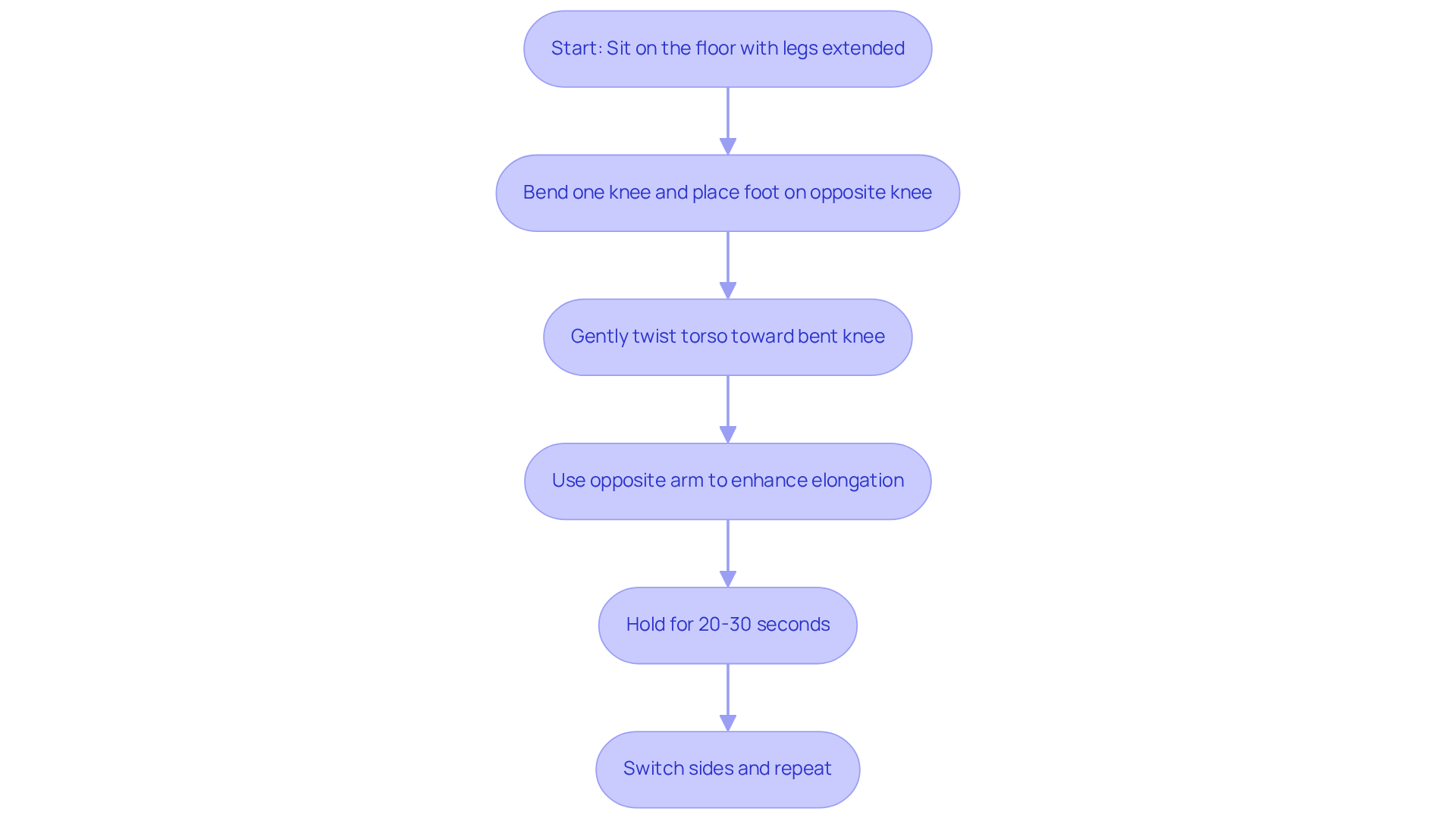 This flowchart guides you through the Seated Spinal Stretch step by step. Follow the arrows to see what to do at each stage, from sitting down to holding the stretch. Each box represents a specific action to help you improve your spinal flexibility and ease discomfort.