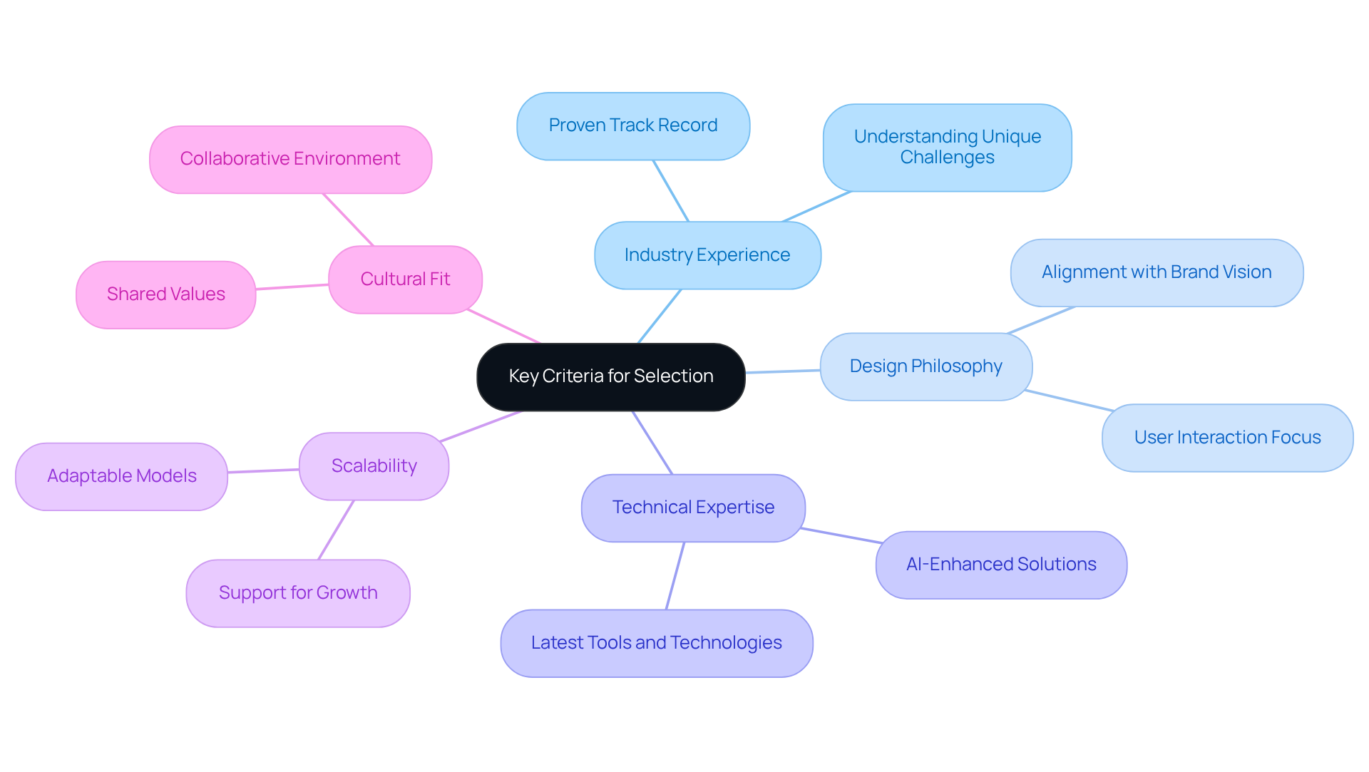 This mindmap helps you visualize the important factors to consider when choosing a UI design firm. Each branch represents a key criterion, and the sub-branches provide more details about what to look for in that area. Follow the branches to understand how each criterion contributes to making a well-informed decision.