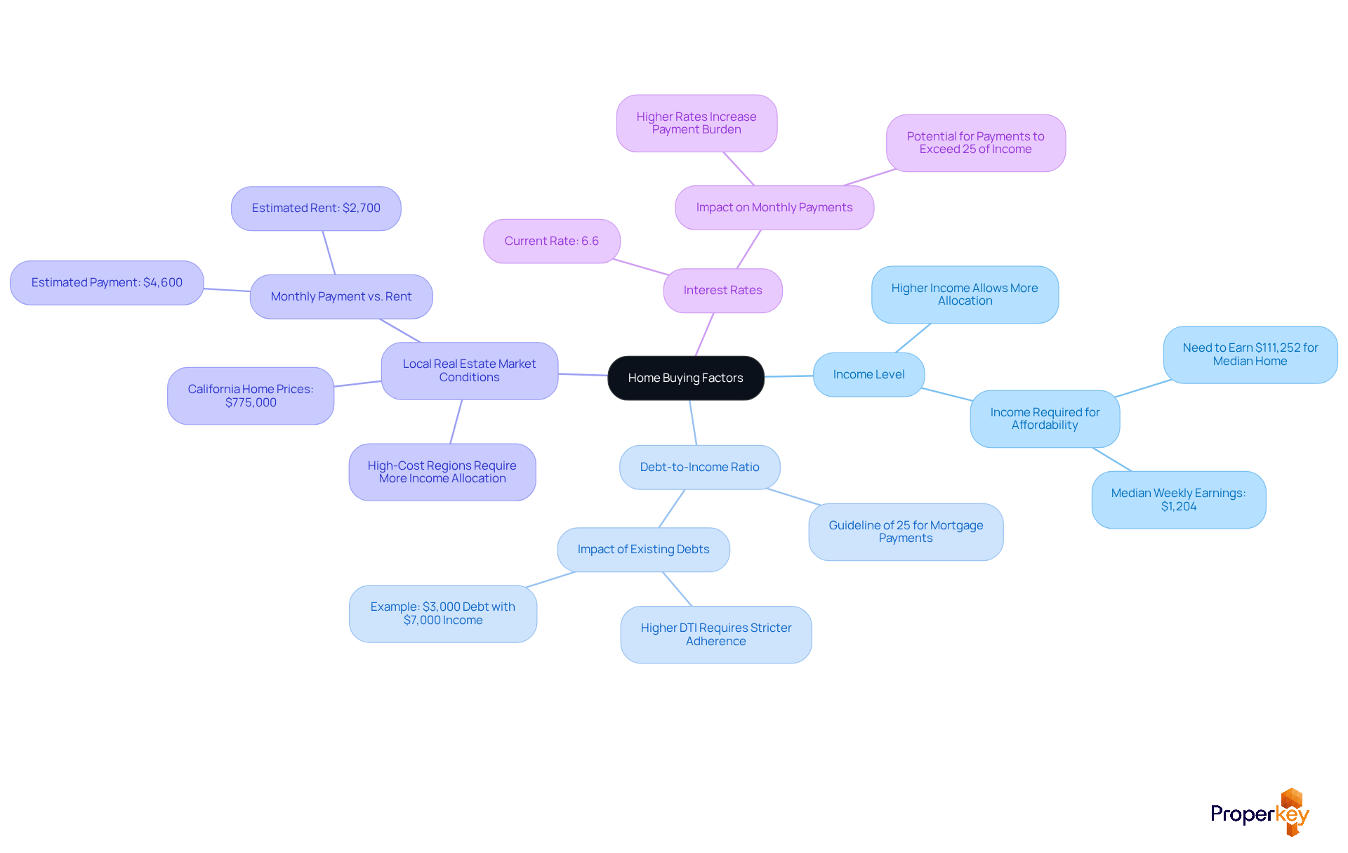 This mindmap illustrates the main factors that influence how much of your income goes toward mortgage payments. Each branch represents a different factor, and the sub-branches provide more details about how these factors affect home buying decisions.