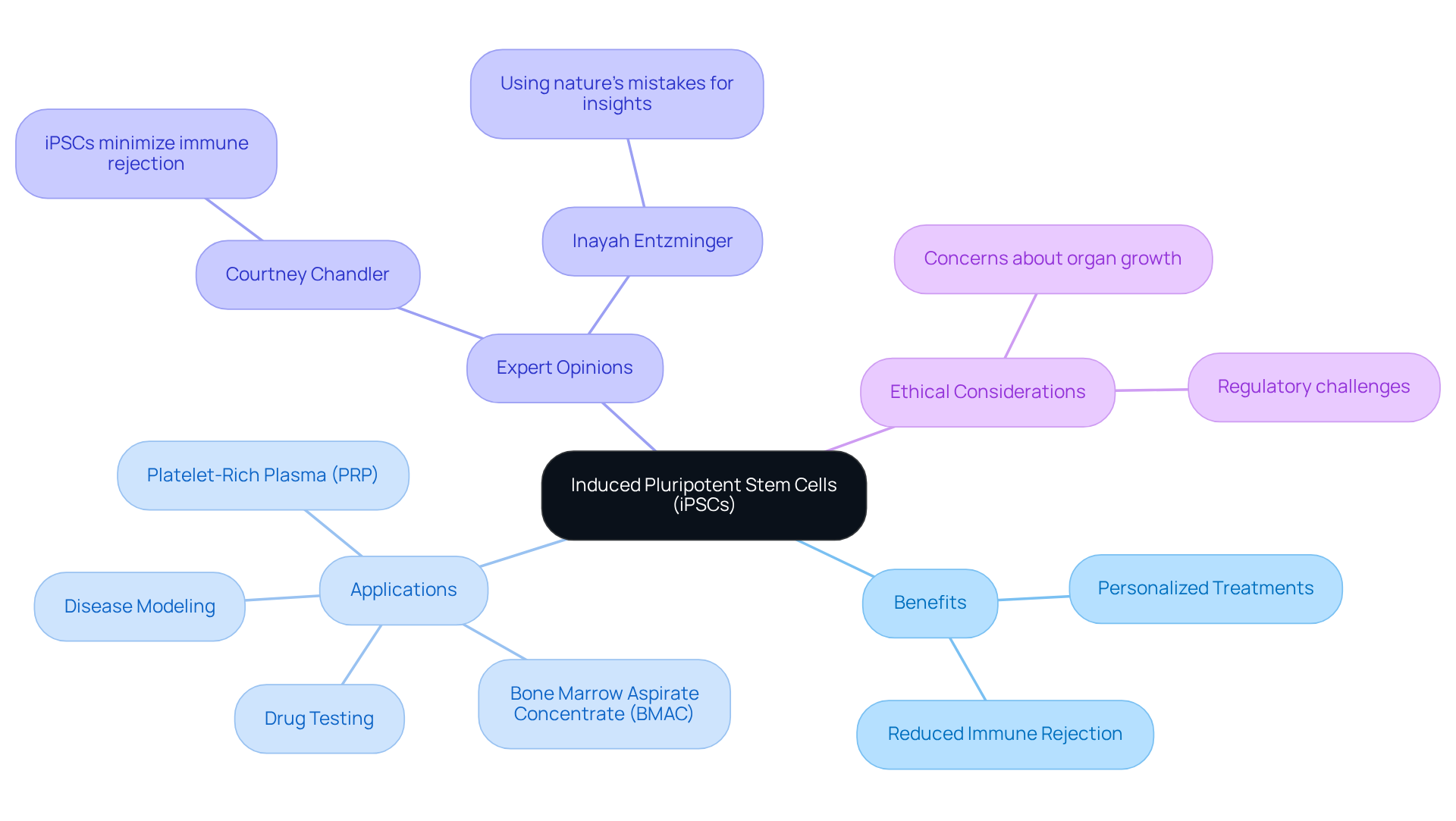 This mindmap illustrates the multifaceted role of iPSCs in personalized medicine. Start at the center with iPSCs, then explore the branches to see how they benefit patients, their applications in treatments, expert insights, and the ethical questions they raise. Each branch represents a different aspect of iPSCs, helping you understand their significance in regenerative medicine.