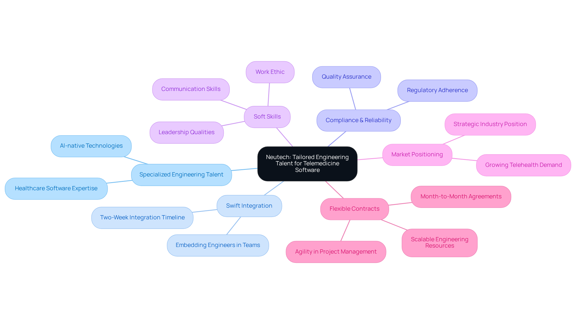 This mindmap illustrates how Neutech's services are interconnected. Start at the center with Neutech's core offering, then explore each branch to understand the various aspects that contribute to their success in telemedicine software development.