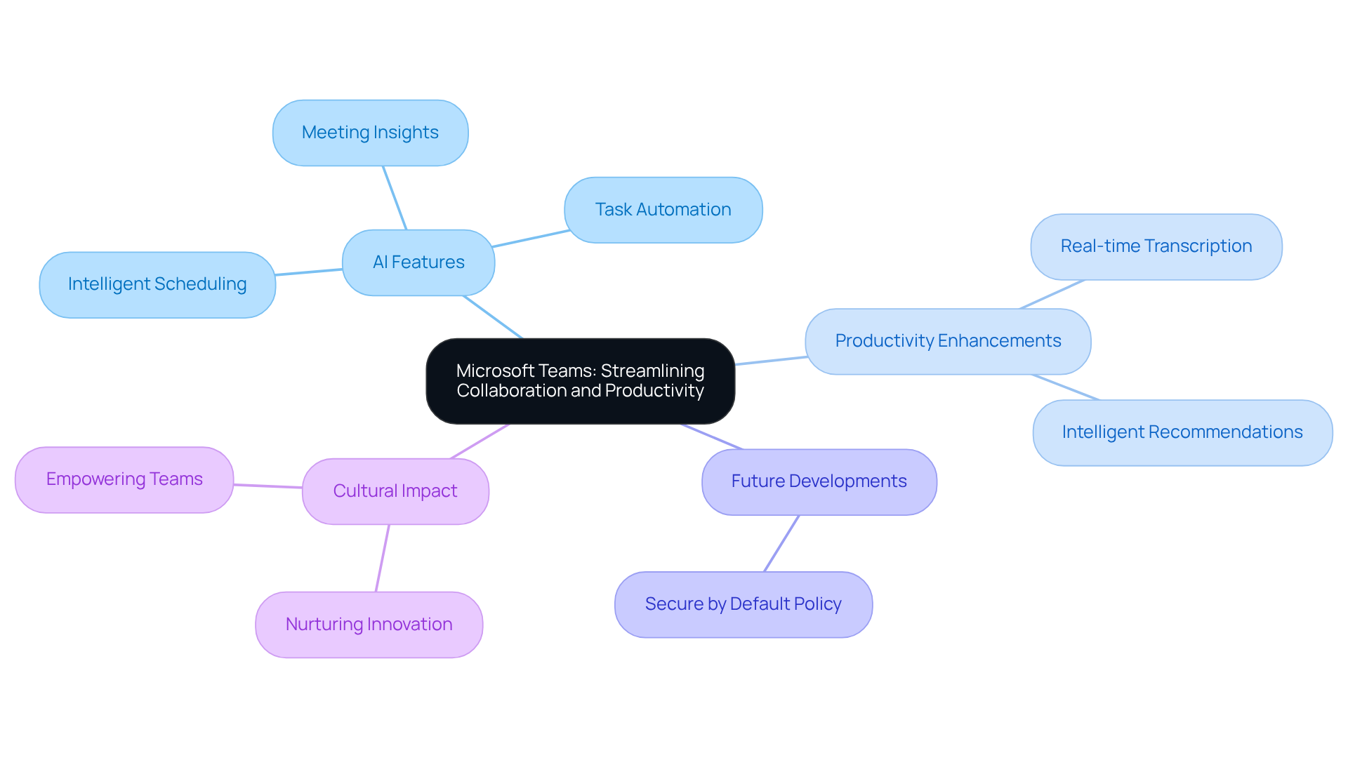 The central node represents Microsoft Teams, while the branches show its key features and future plans. Each color-coded branch helps you see how different aspects contribute to improving teamwork and productivity.