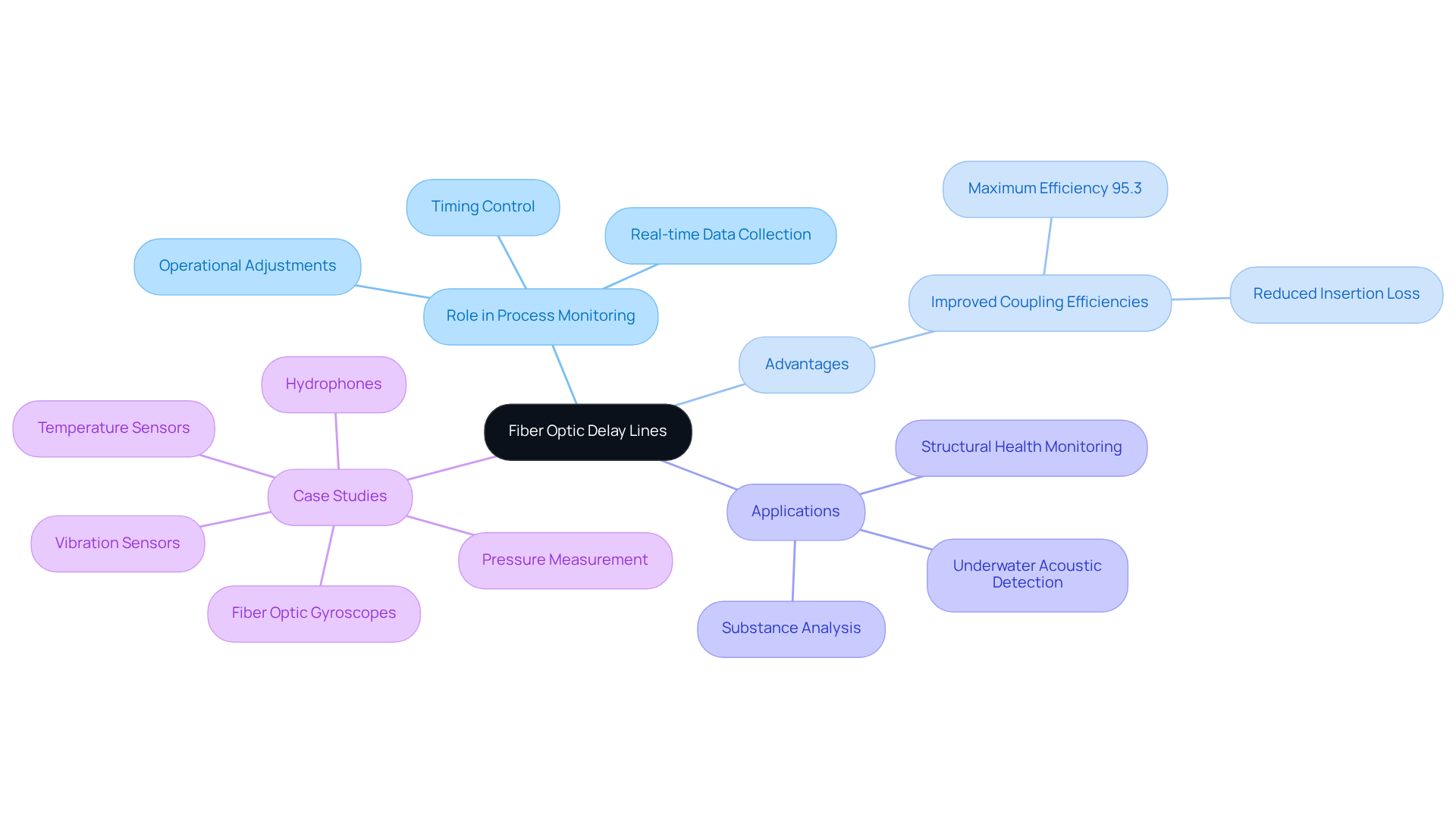 This mindmap starts with the main topic in the center and branches out to show how fiber optic delay lines impact various areas. Each branch represents a different aspect, making it easy to see how they connect and contribute to process monitoring and efficiency.