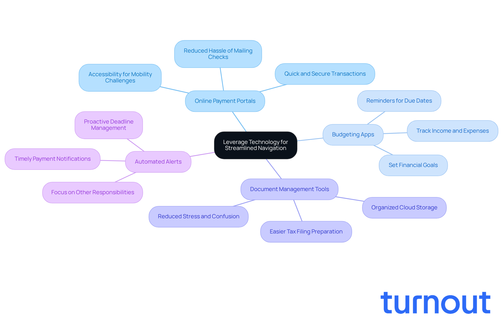The central node represents the main theme of using technology for better financial management. Each branch shows a specific strategy, and the sub-branches detail the benefits of each, helping you understand how they can simplify your financial processes.
