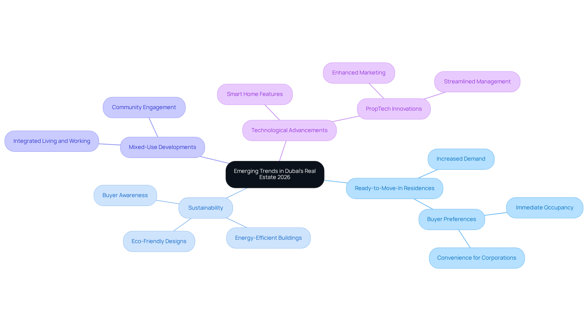 The central node represents the overall trends, while each branch highlights a specific trend in the market. Follow the branches to explore how these trends are interconnected and shaping the future of real estate in Dubai.