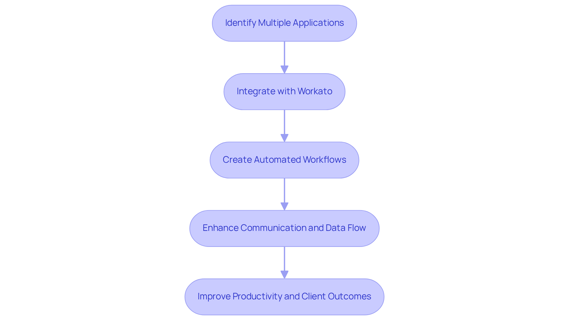 Follow the arrows to see how each step in the process builds on the previous one, leading to better productivity and care in healthcare settings.