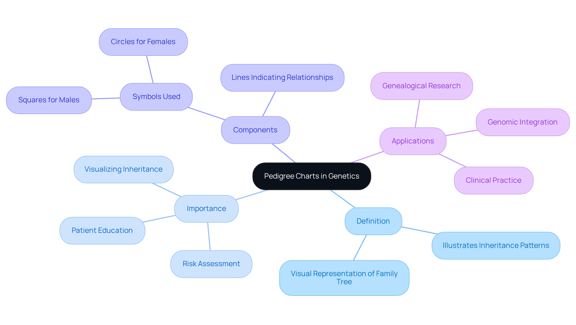 The central node represents the main topic, while branches show different aspects of pedigree charts. Each color-coded branch helps you navigate through definitions, importance, components, and applications, making complex information easier to digest.
