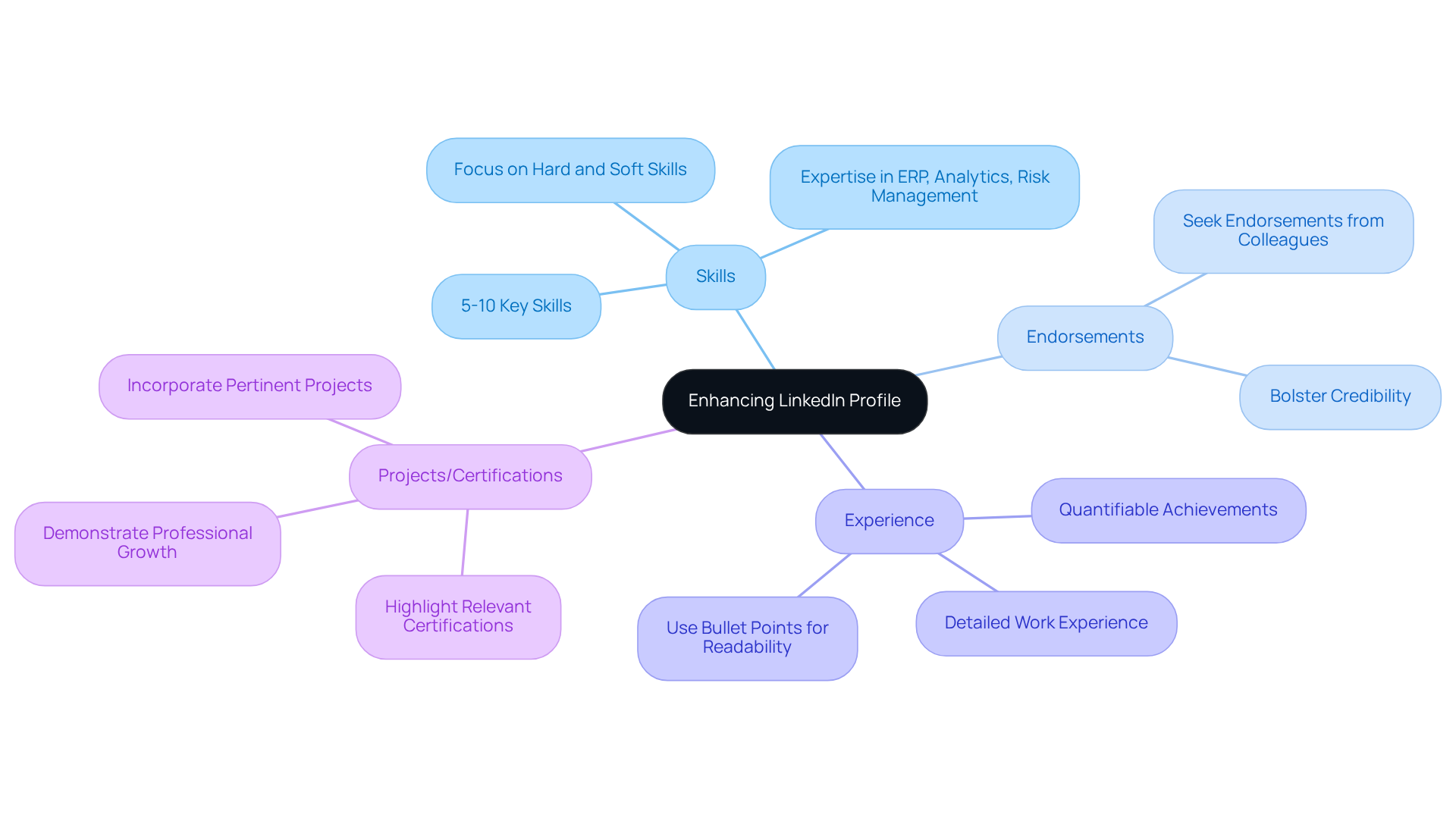 At the center is the main focus on enhancing your LinkedIn profile. Each branch represents a different area to concentrate on, and the points under each category provide actionable steps to take for improving visibility to recruiters. At the center is the main focus on enhancing your LinkedIn profile. Each branch represents a different area to concentrate on, and the points under each category provide actionable steps to take for improving visibility to recruiters.