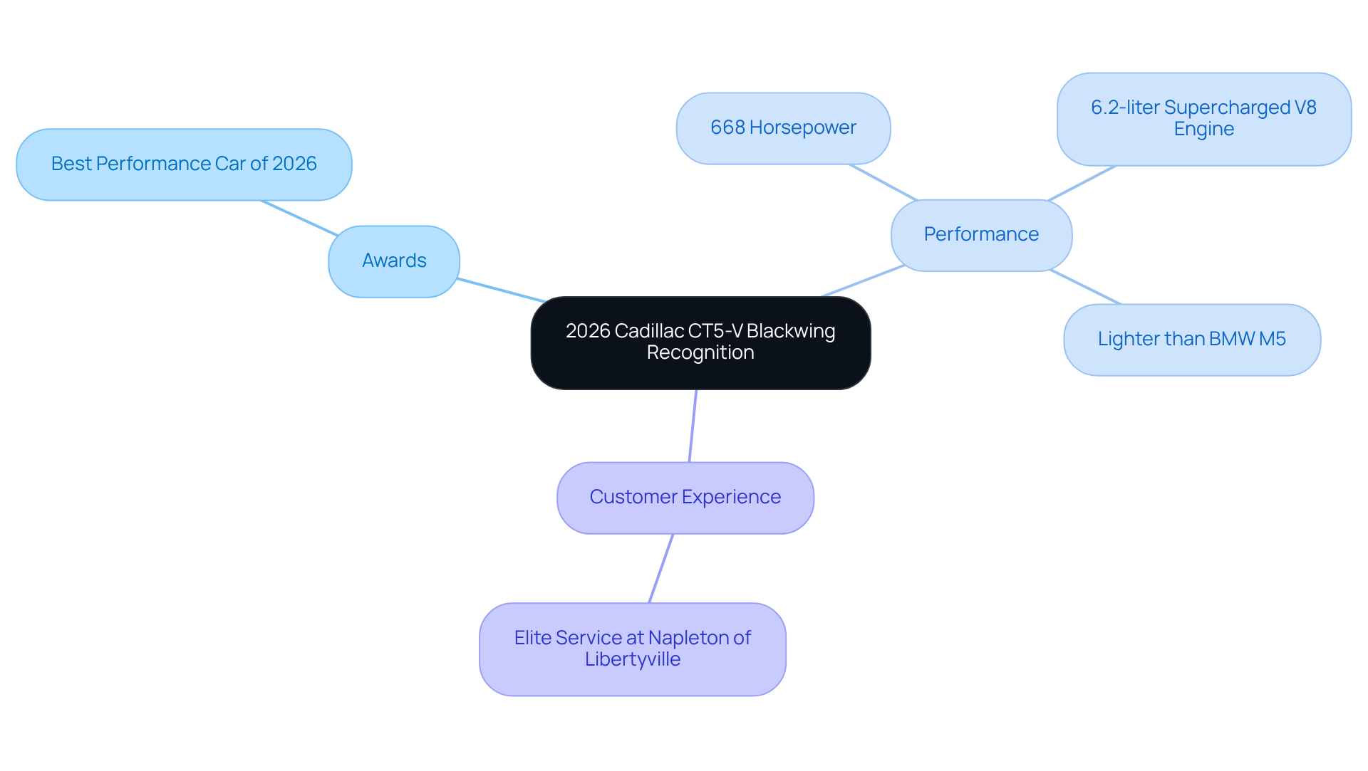 This mindmap shows the accolades and performance features of the Cadillac CT5-V Blackwing. Start at the center with the car's recognition, then explore its awards, performance stats, and the customer experience offered by Napleton of Libertyville. This mindmap shows the accolades and performance features of the Cadillac CT5-V Blackwing. Start at the center with the car's recognition, then explore its awards, performance stats, and the customer experience offered by Napleton of Libertyville.