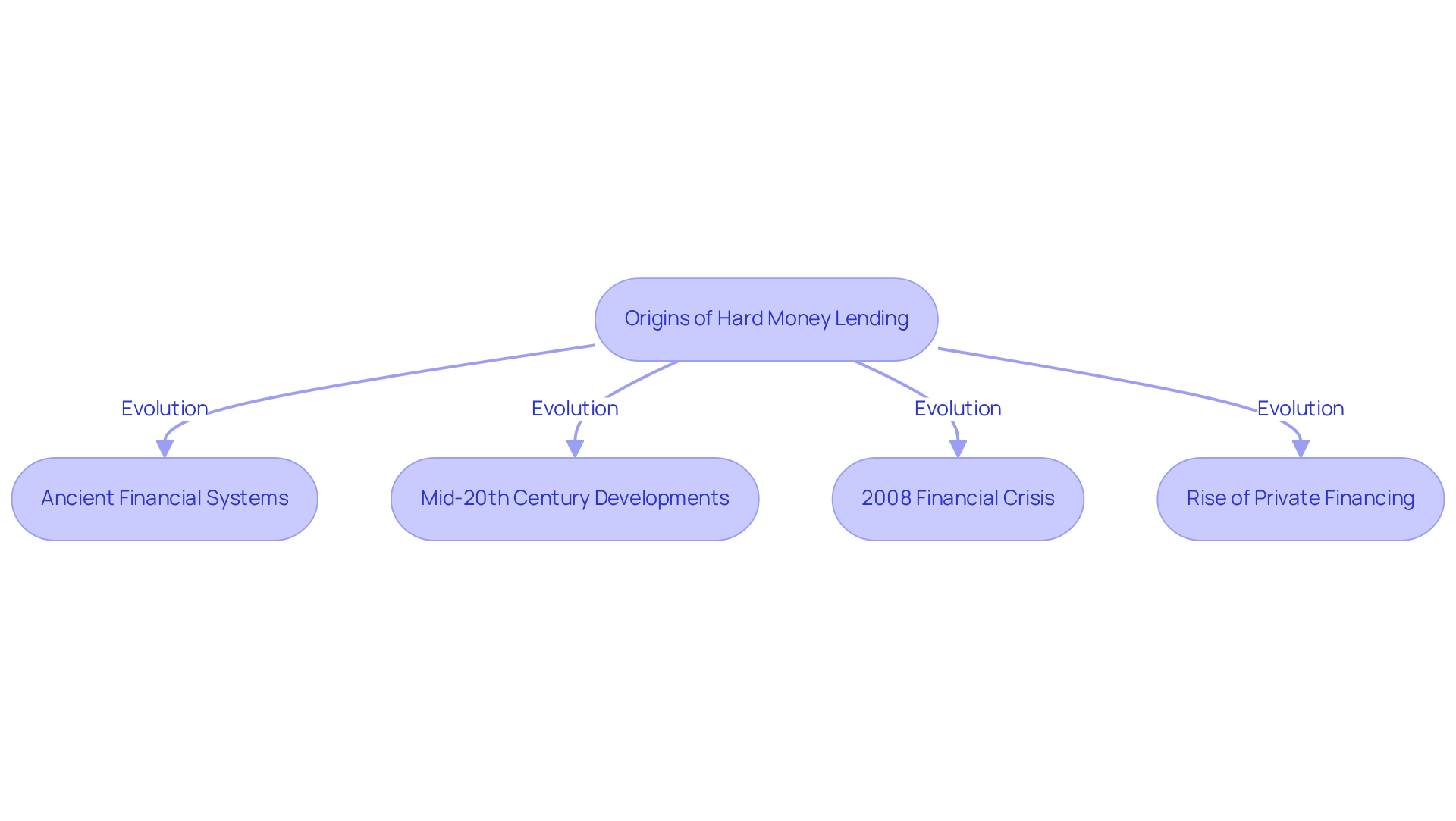 This flowchart illustrates the key milestones in the evolution of hard money lending. Each box represents a significant point in time, showing how lending practices have changed and adapted over the years.