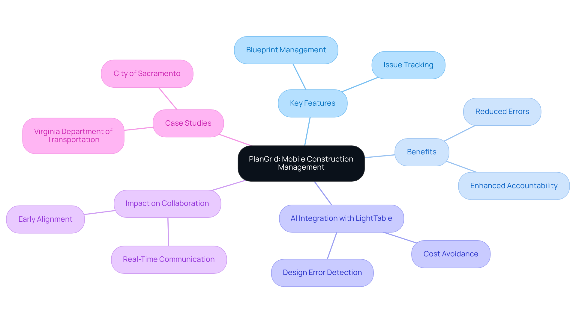 The central node represents PlanGrid, and the branches show its features, benefits, and real-world applications. Each branch helps you understand how PlanGrid contributes to better collaboration and efficiency in construction projects.