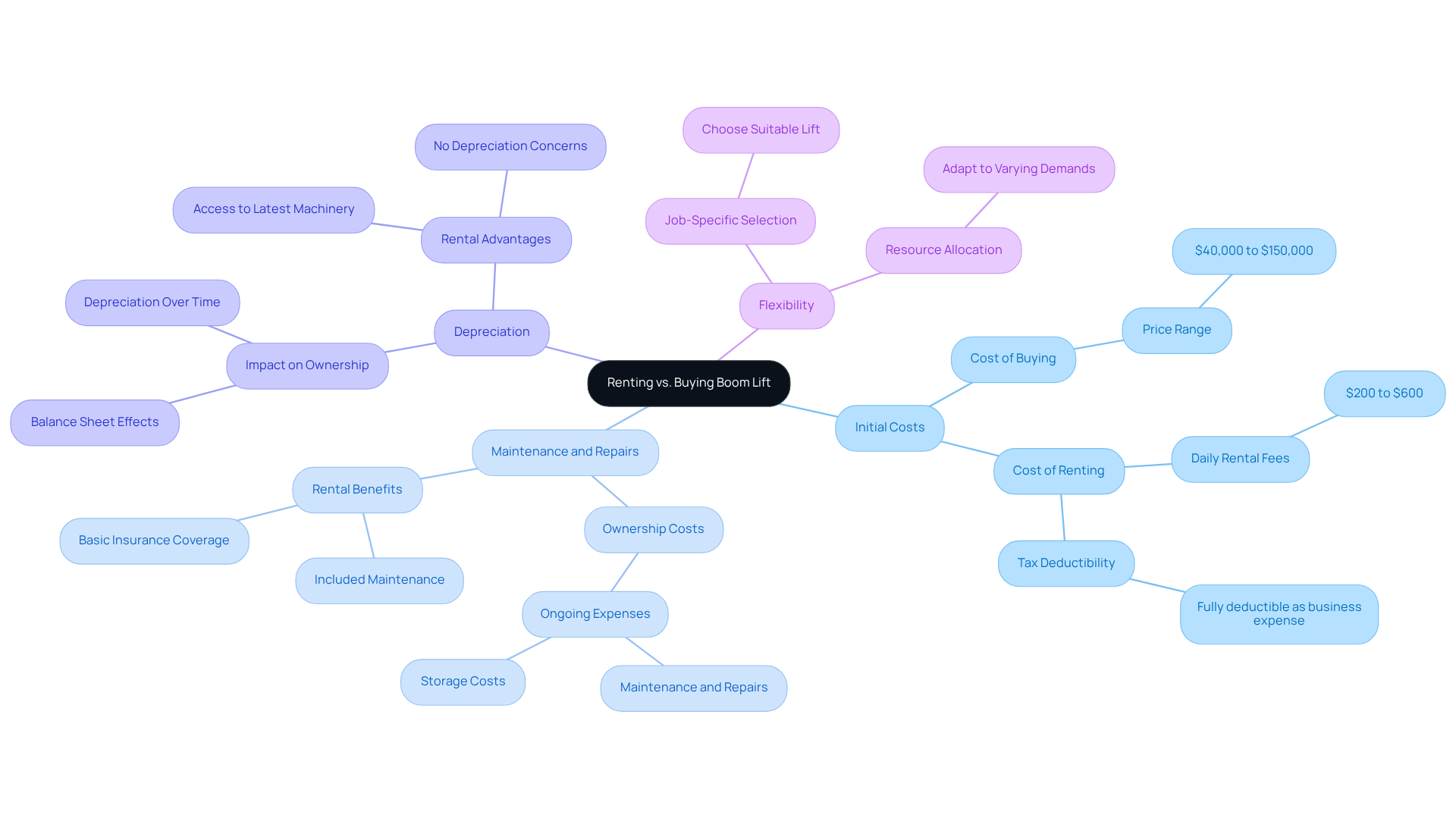 The central node represents the main decision, while the branches show the key financial factors to consider. Each sub-branch provides more detail on that factor, helping you understand the pros and cons of renting versus buying.