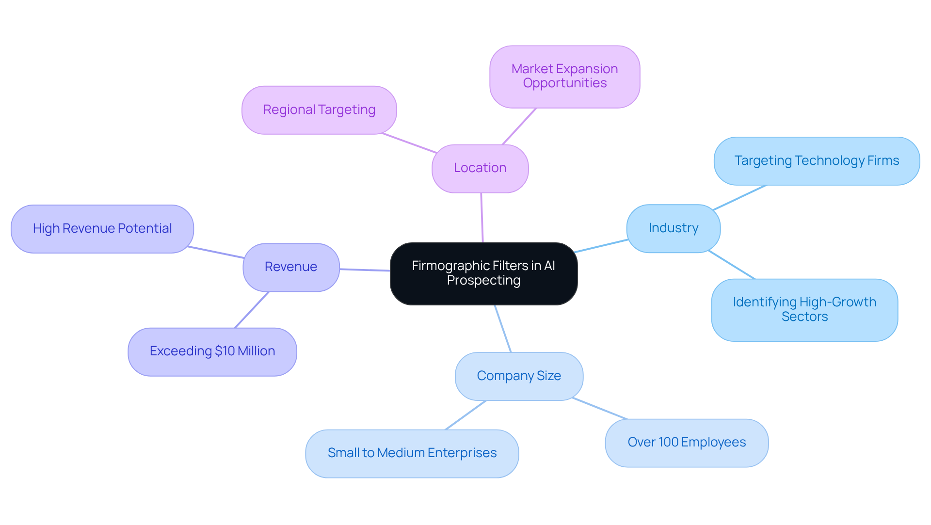 The central node represents the main concept of firmographic filters. Each branch shows a key attribute, and the sub-branches explain how these attributes impact prospecting efforts. Follow the branches to see how each element contributes to effective sales strategies.