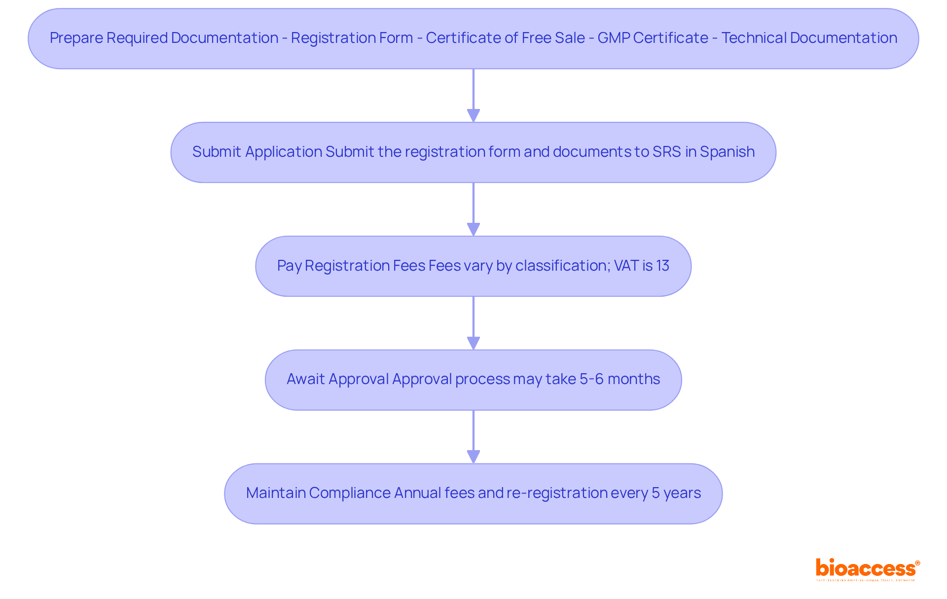 This flowchart outlines the steps to register a medical device. Start at the top with 'Prepare Required Documentation' and follow the arrows down to see what comes next. Each box explains what you need to do at that stage, making it easy to understand the entire process.
