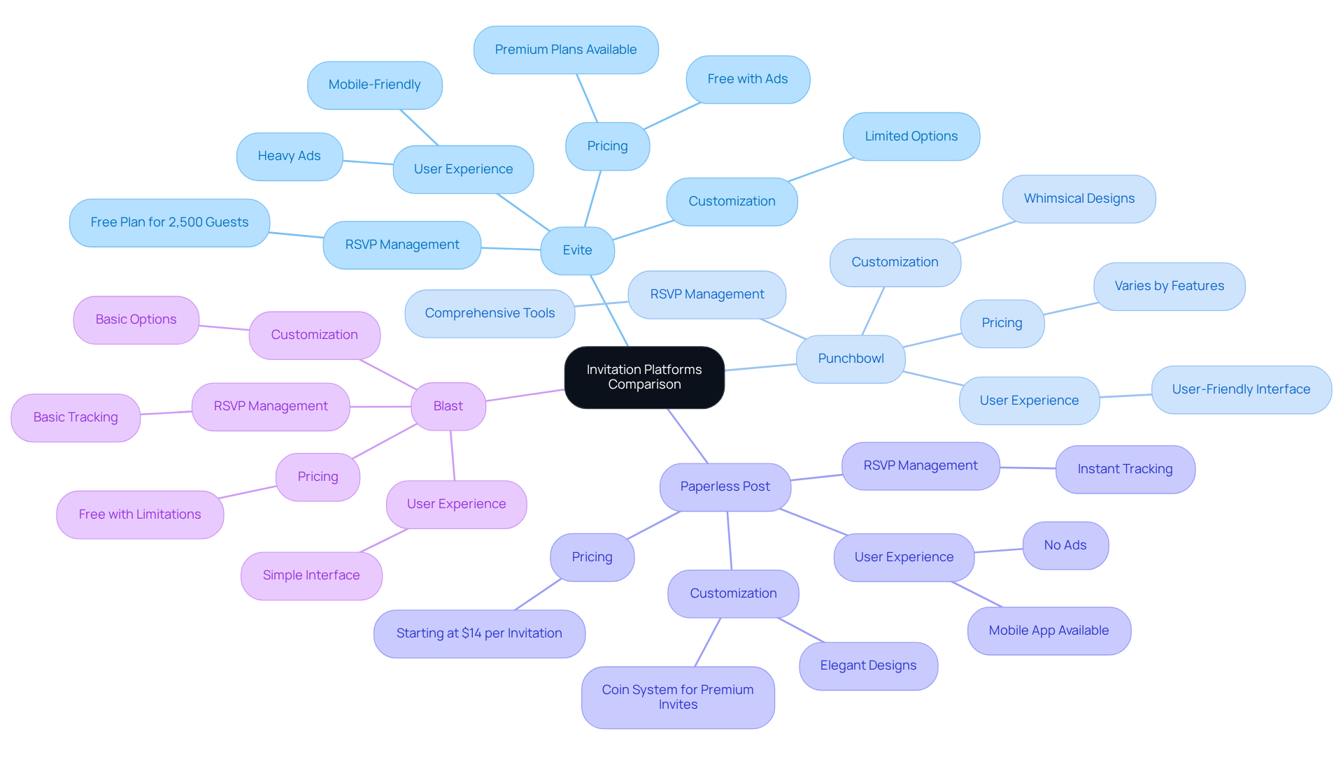 In this mindmap, the central theme is the comparison of invitation platforms. Each branch represents a different platform, and the sub-branches detail specific features that set them apart. This visual helps you quickly see which platform might be best for personalized invitations.