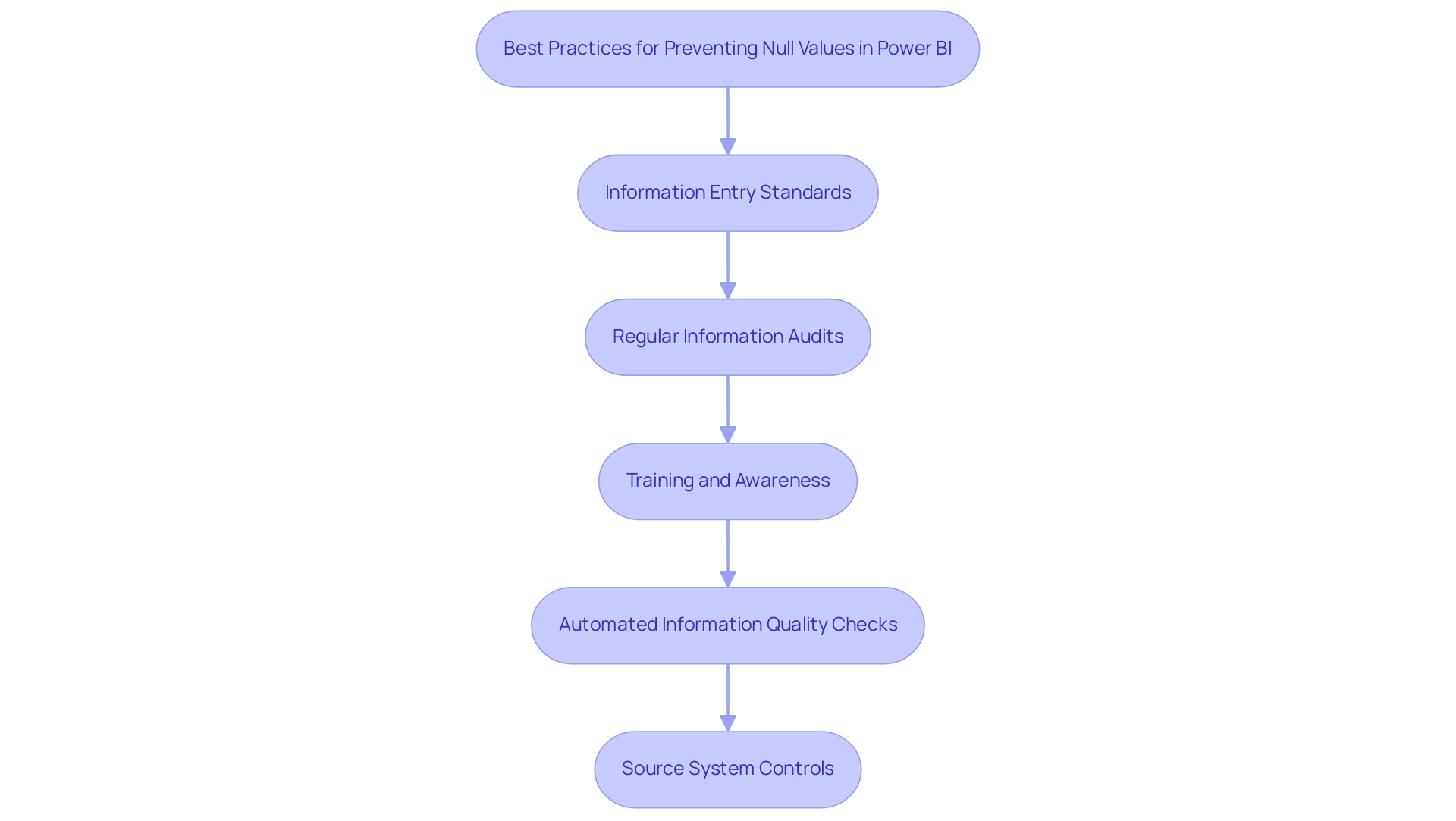 Each box represents a best practice, with arrows indicating the sequential flow towards improving information quality and reducing null values.