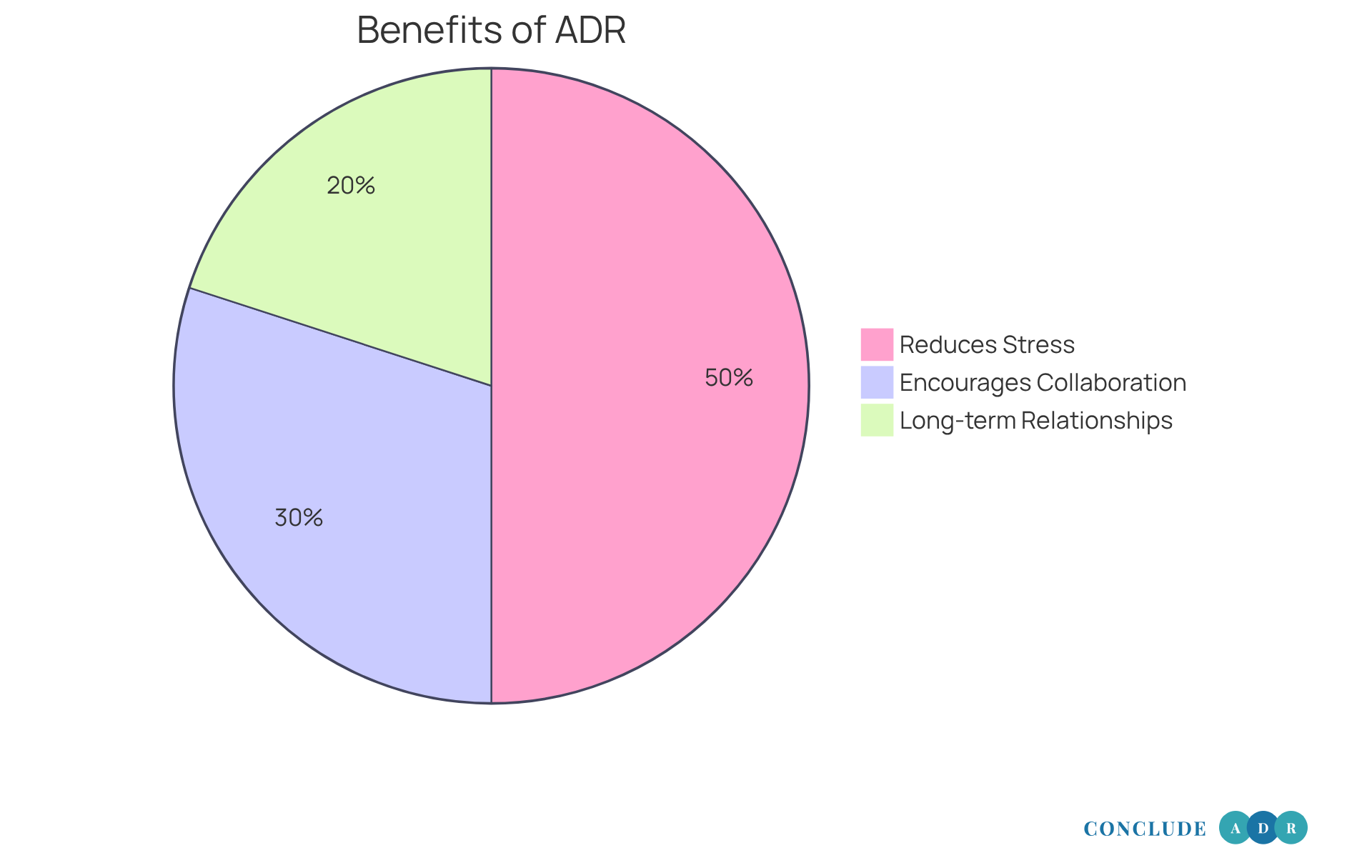Each slice of the pie illustrates a benefit of ADR. The size of the slice indicates how significant that benefit is in helping reduce stress and promote better interactions. Each slice of the pie illustrates a benefit of ADR. The size of the slice indicates how significant that benefit is in helping reduce stress and promote better interactions.