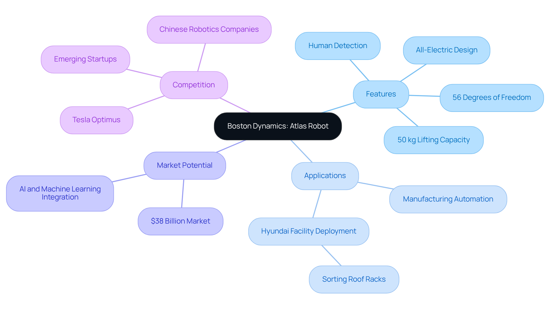 The central node represents Boston Dynamics and its Atlas robot. Each branch shows different aspects of the robot's impact on manufacturing, from its features to its market potential and competition. Follow the branches to explore how these elements connect.