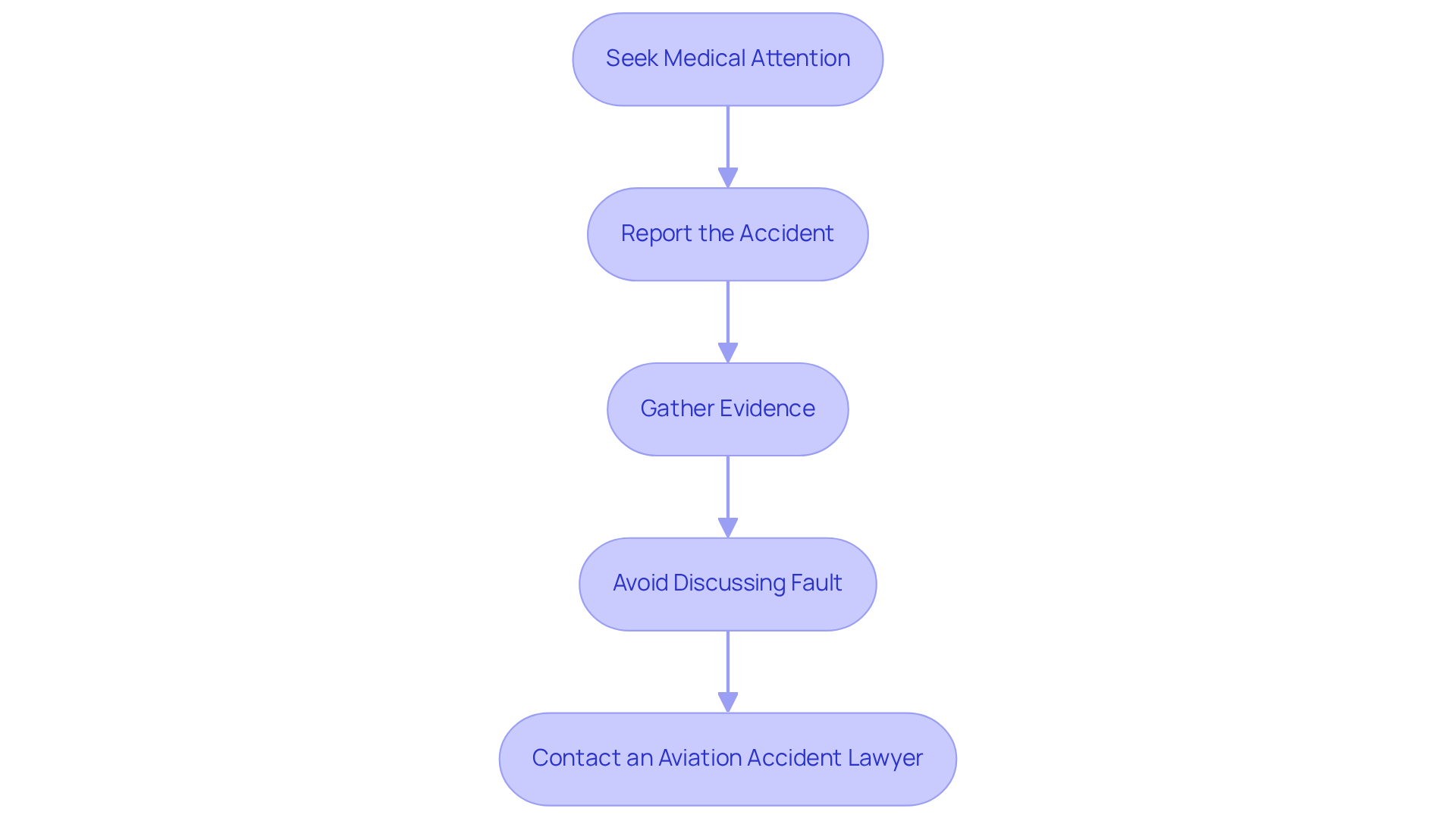 Each box represents a crucial step to take after an aviation incident. Follow the arrows to see the order of actions you should take to ensure your safety and legal rights are protected.