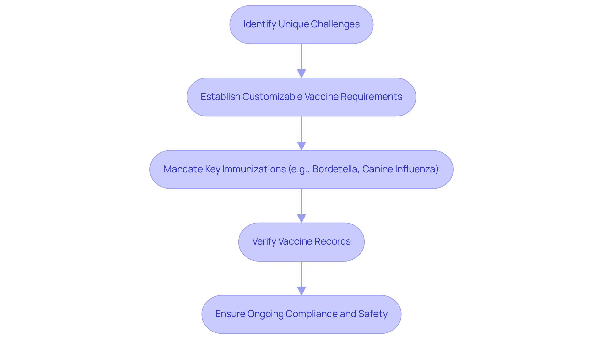 Each box represents a step in the process of ensuring pet safety through vaccination. Follow the arrows to see how each step connects to the next, leading to a safer environment for pets.