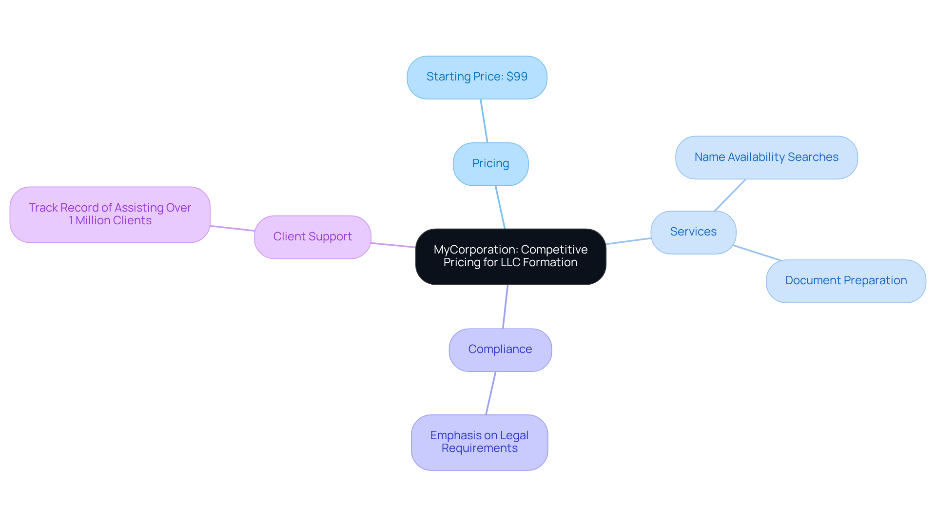 The central node represents MyCorporation's competitive pricing, with branches showing the key aspects of their services and support. Each branch highlights important features that make MyCorporation a reliable choice for e-commerce individuals. The central node represents MyCorporation's competitive pricing, with branches showing the key aspects of their services and support. Each branch highlights important features that make MyCorporation a reliable choice for e-commerce individuals.