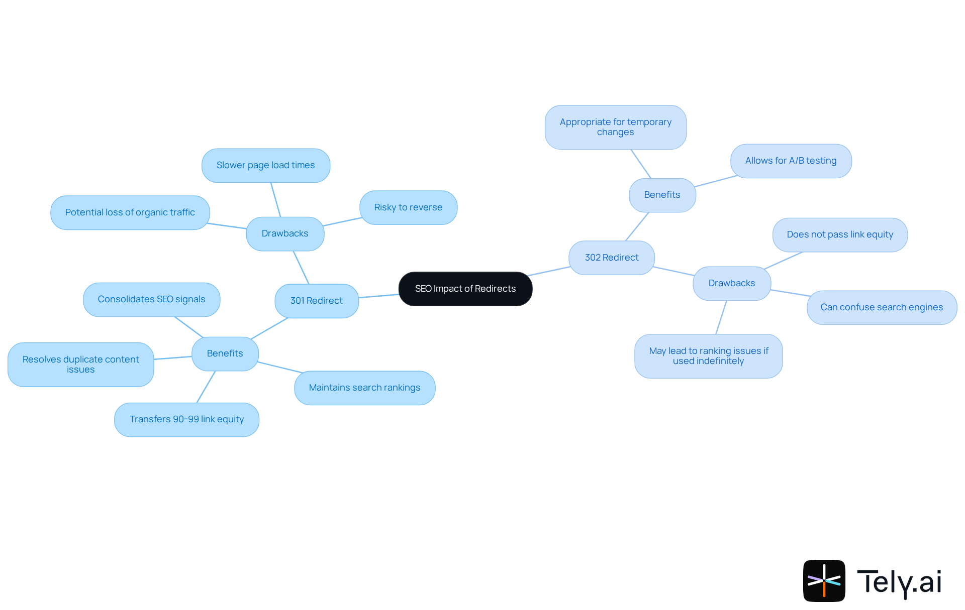 The central node represents the overall topic of SEO impacts from redirects. The branches show the two types of redirects, with their respective benefits and drawbacks listed underneath. This layout helps you quickly see the differences and make informed decisions.