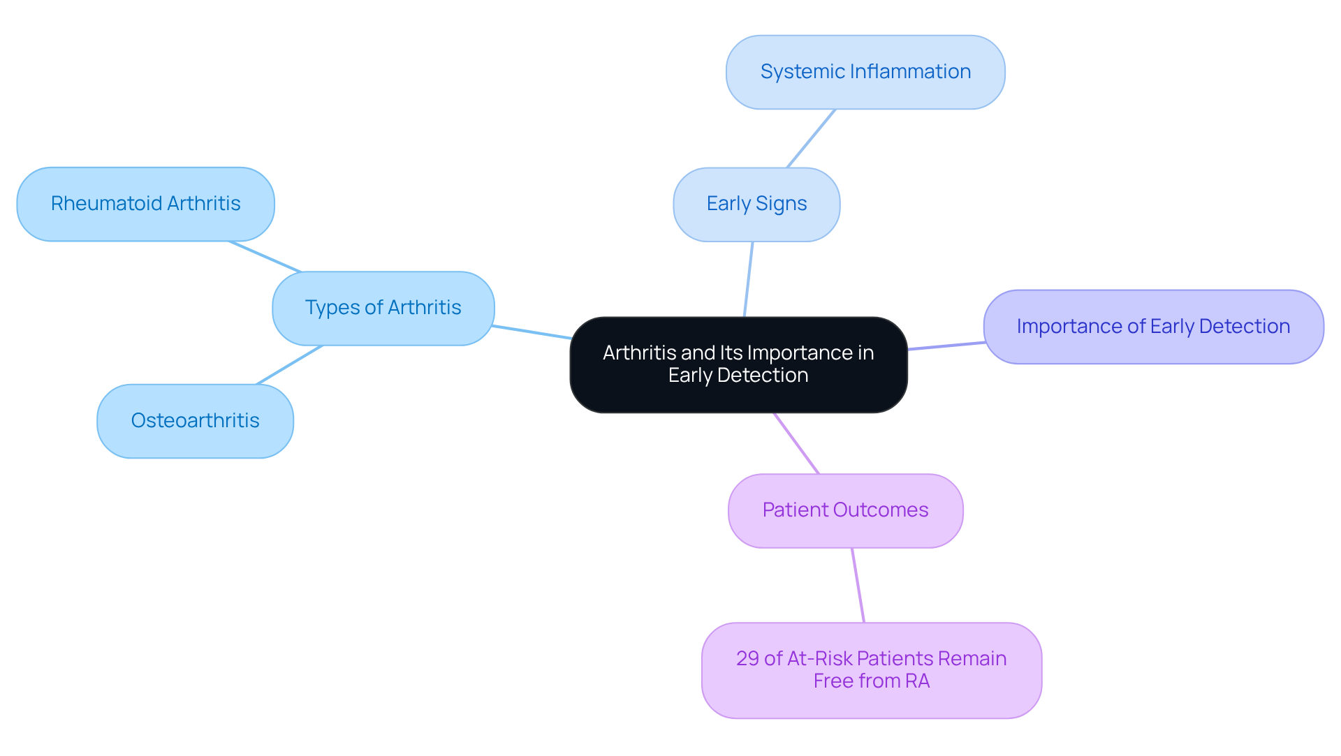 This mindmap starts with the main topic of arthritis at the center. From there, you can explore different branches that explain types of arthritis, early signs to watch for, why early detection matters, and how it affects patient outcomes. Each branch helps you see how these ideas connect and why they are important for managing arthritis effectively.