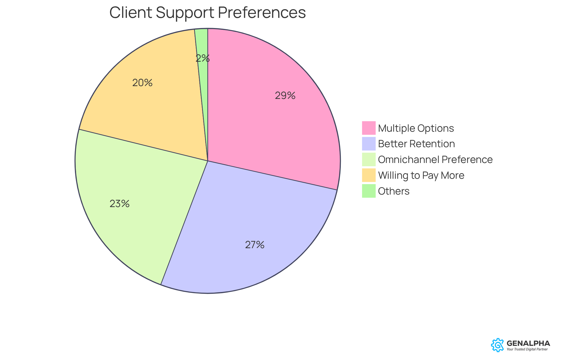 Each slice shows a different aspect of client preferences in support — larger slices indicate greater importance or preference among clients.