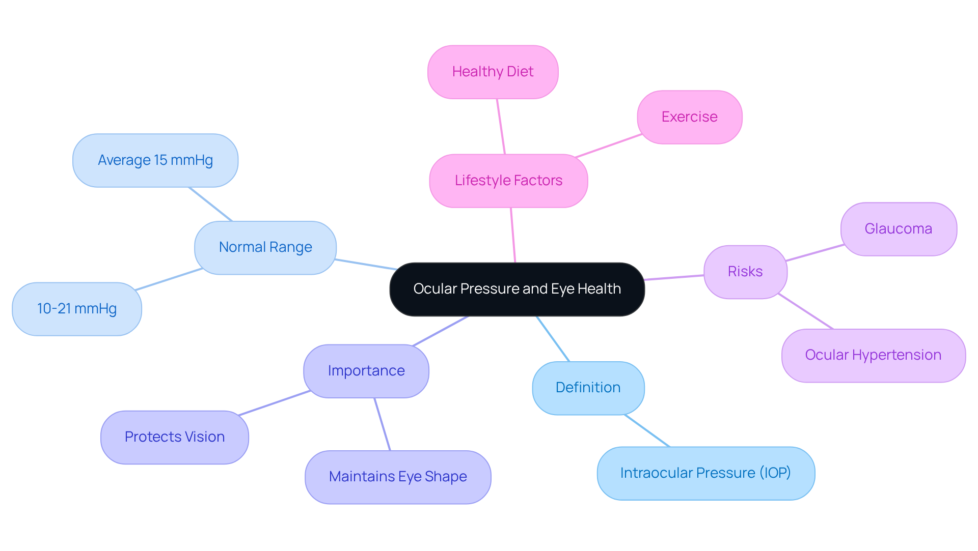 This mindmap starts with the central idea of ocular pressure, branching out to show how it affects eye health. Each branch represents a different aspect, helping you see the connections between ocular pressure, its normal range, and the importance of monitoring it for maintaining good vision.