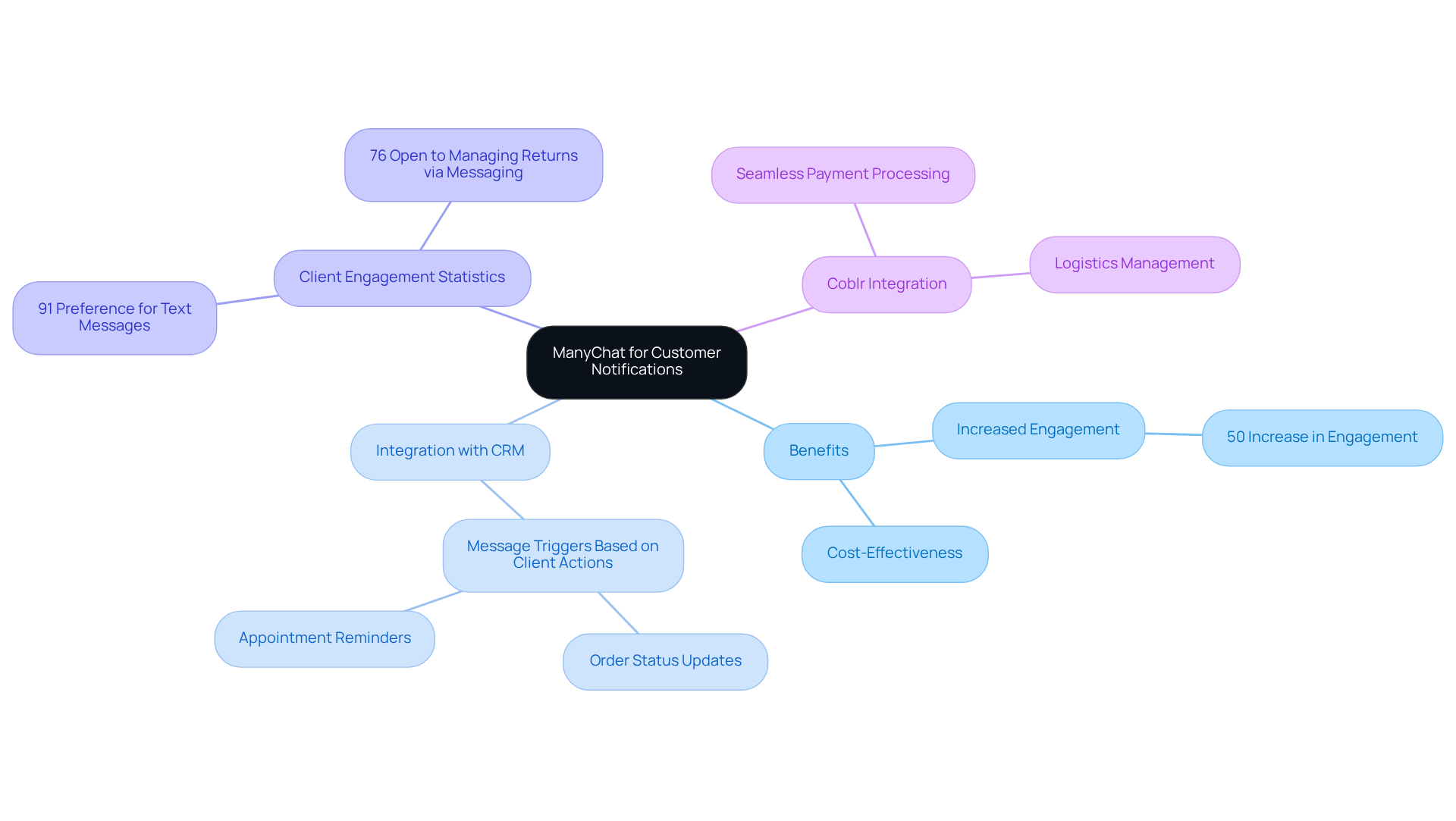 The central node represents ManyChat's role, while branches show its benefits, integration options, and statistics that highlight its effectiveness in improving customer interactions.