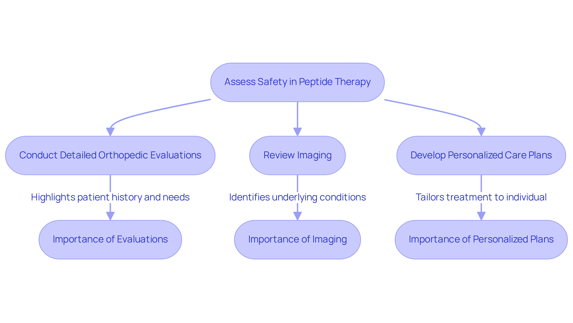 This flowchart shows the steps healthcare providers should take to ensure patient safety during peptide therapy. Follow the arrows to see how each step contributes to a comprehensive approach to patient care. This flowchart shows the steps healthcare providers should take to ensure patient safety during peptide therapy. Follow the arrows to see how each step contributes to a comprehensive approach to patient care.