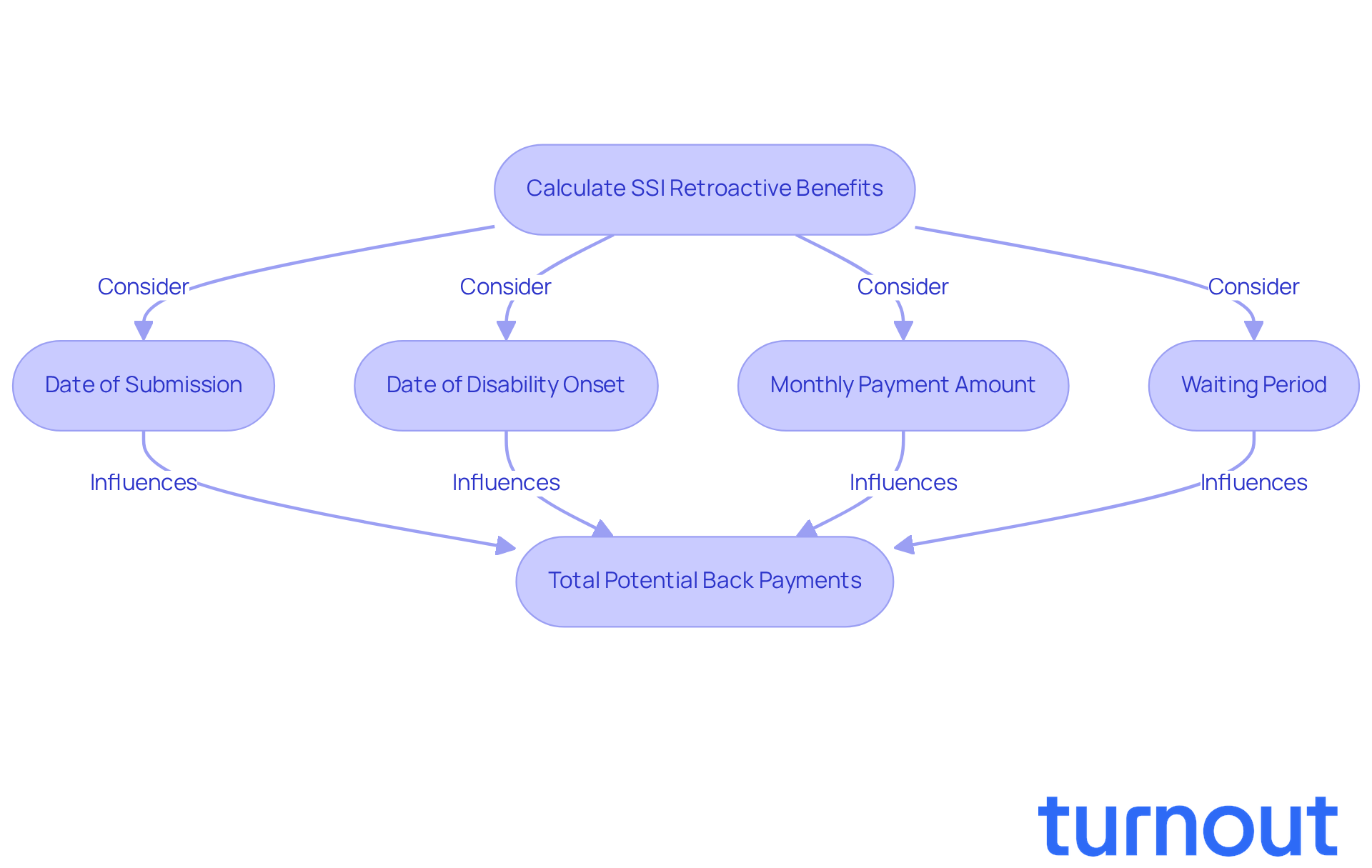 Follow the arrows to see how each factor influences your SSI retroactive benefits calculation. Each box represents a step or consideration in the process, leading you to understand your potential back payments.