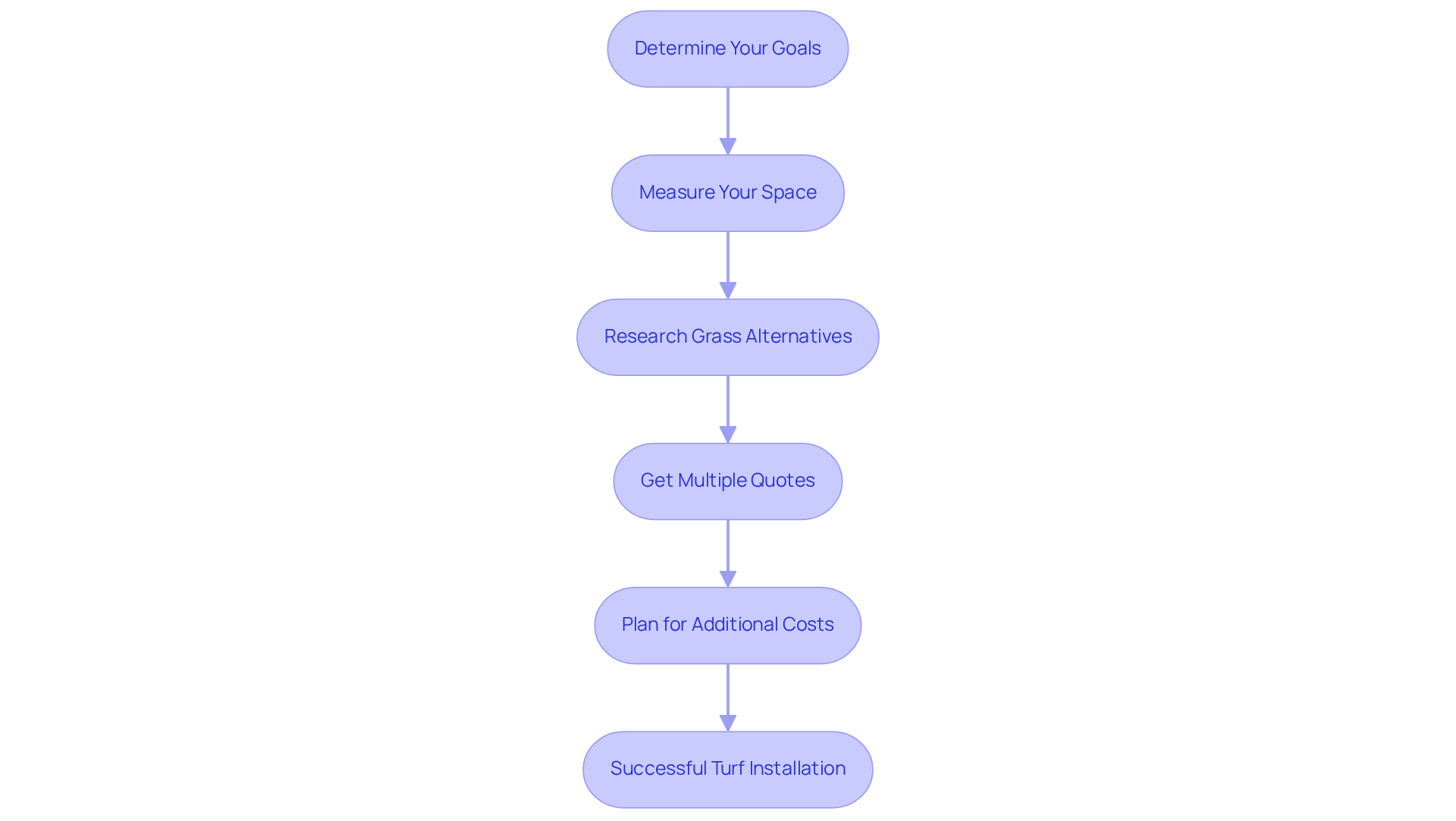 Each box represents a step in the planning process. Follow the arrows to see how to assess your needs and budget effectively for your artificial turf project.