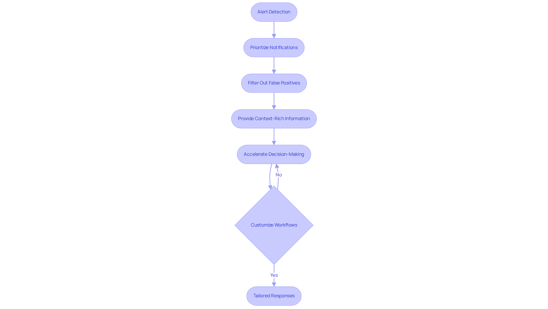 Each box represents a step in Swimlane's process for handling security alerts. Follow the arrows to see how alerts are detected, prioritized, and acted upon, leading to faster and more effective responses.