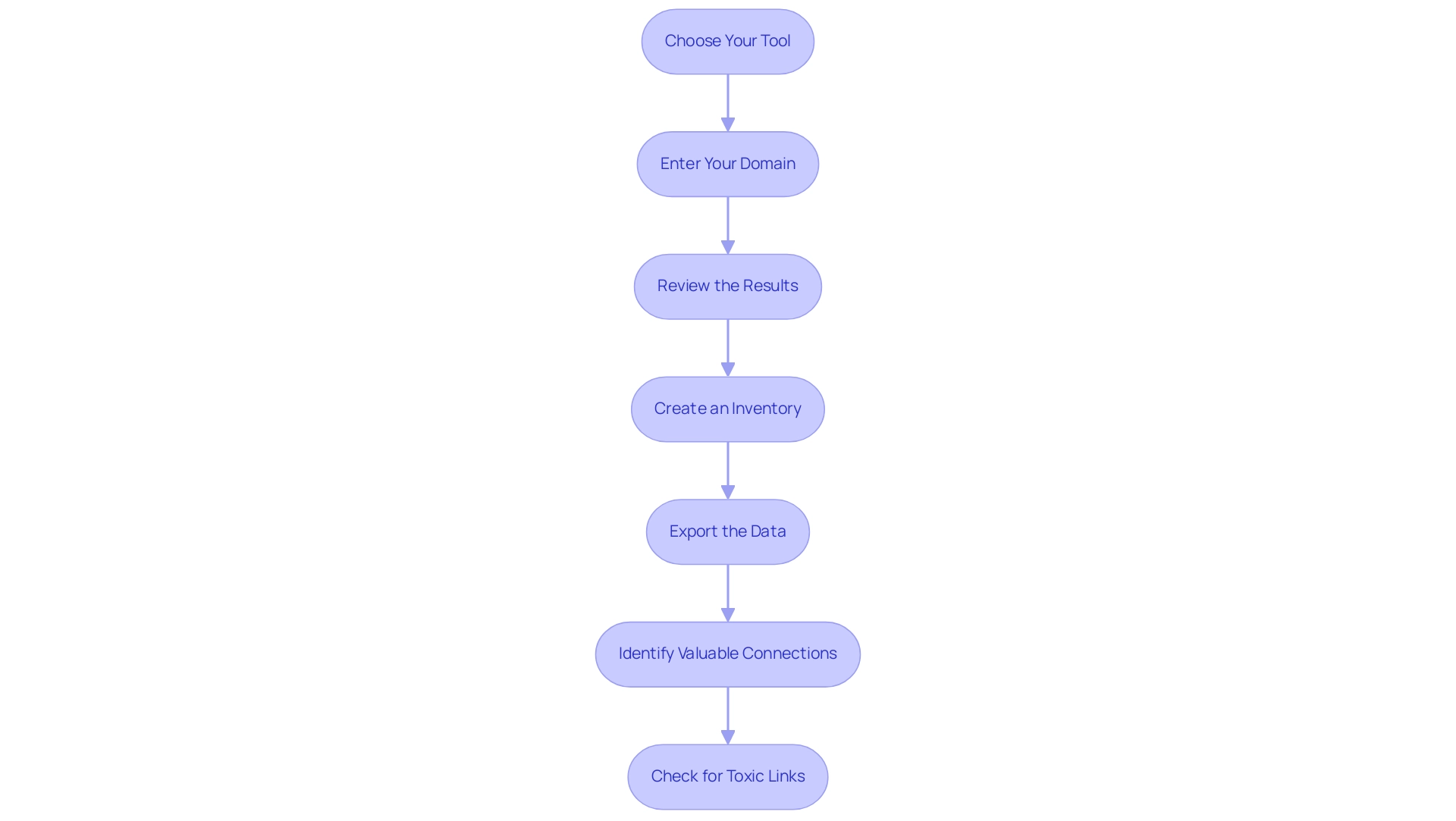 Each box represents a step in the backlink checking process, and the arrows indicate the sequential flow from one step to the next.