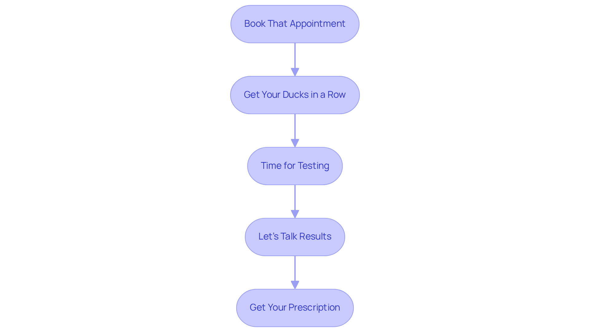 Each box represents a step you need to take. Follow the arrows to see the order of actions, from booking your appointment to getting your prescription. This flowchart helps you visualize the process clearly.