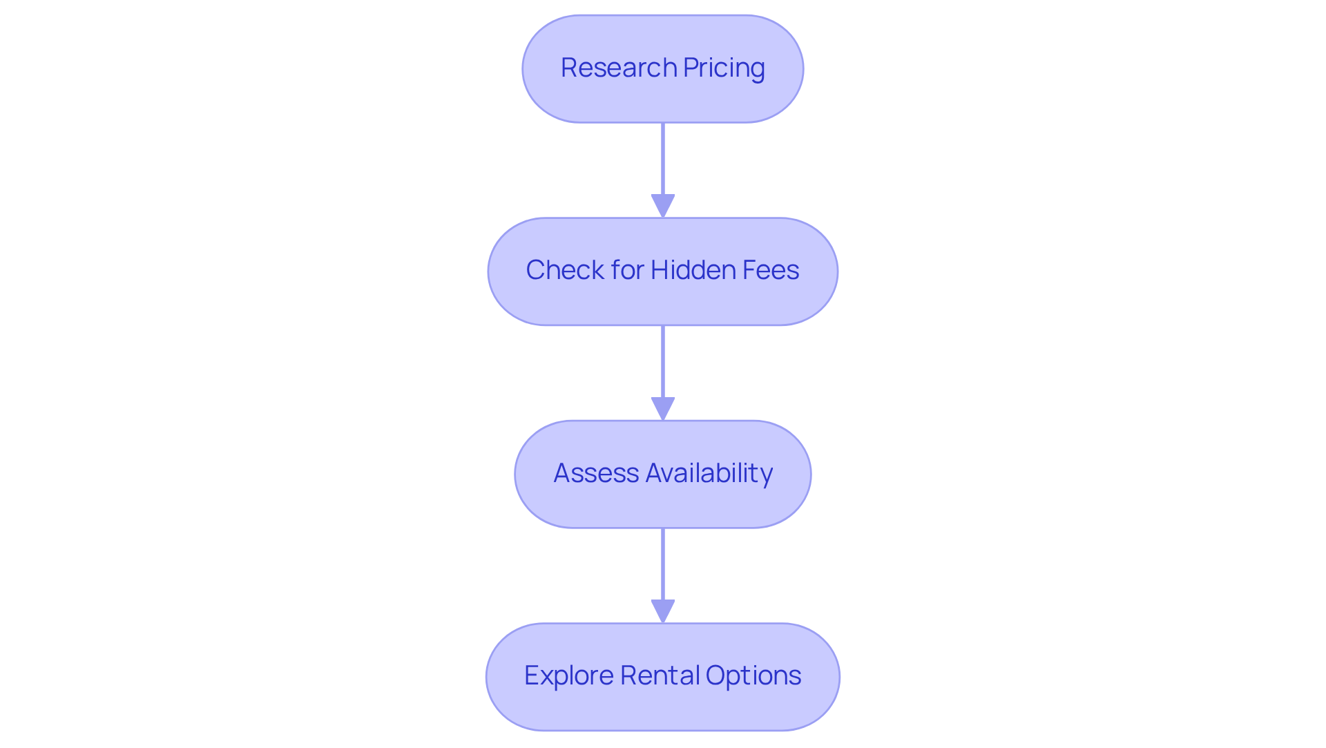 Follow the arrows to see how to evaluate your tablecloth options step by step - from researching prices to exploring rental options.