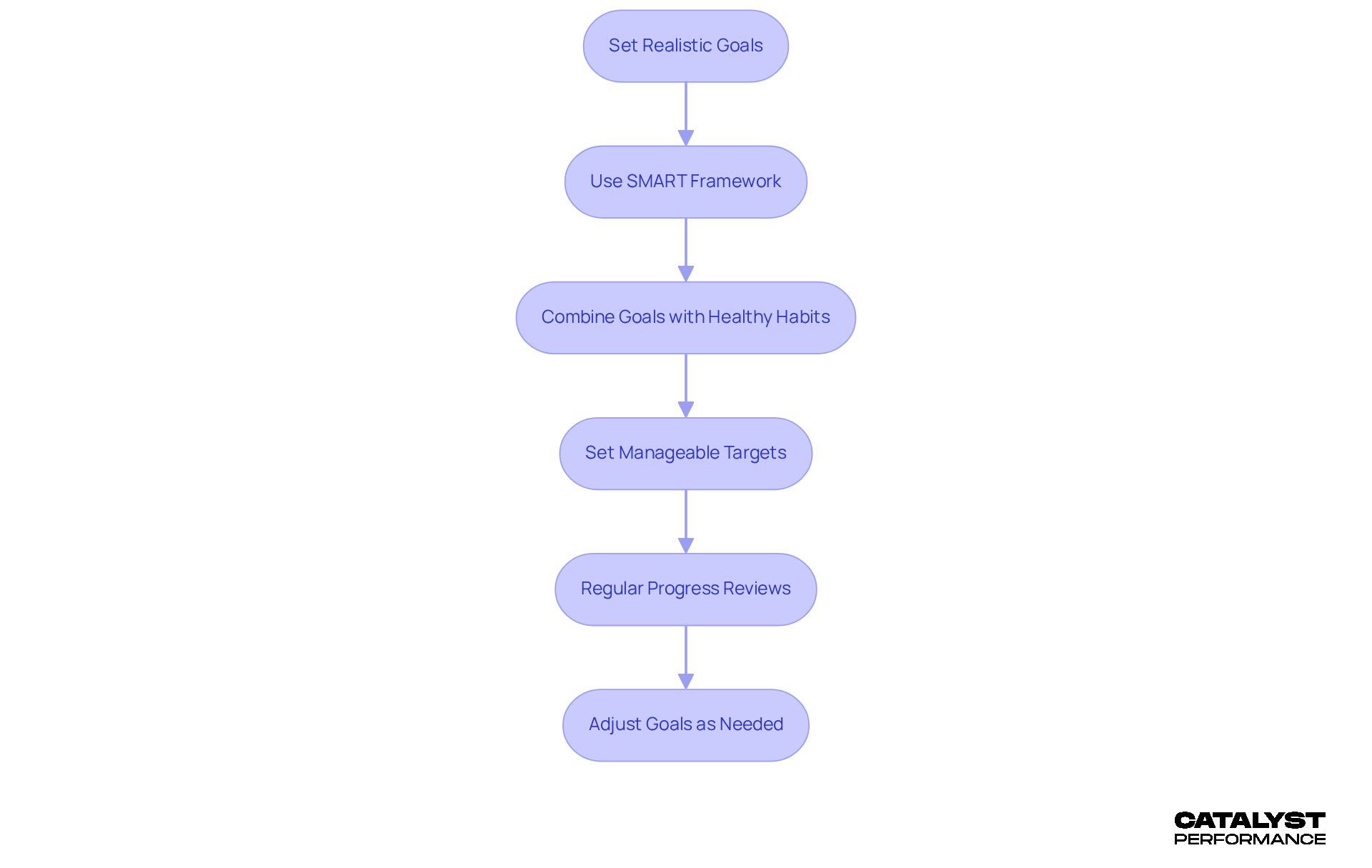 This flowchart outlines the steps to effectively set and track your fitness goals. Start with setting realistic goals, then follow the arrows to see how to use the SMART framework, combine your goals with healthy habits, and regularly review your progress to stay on track.