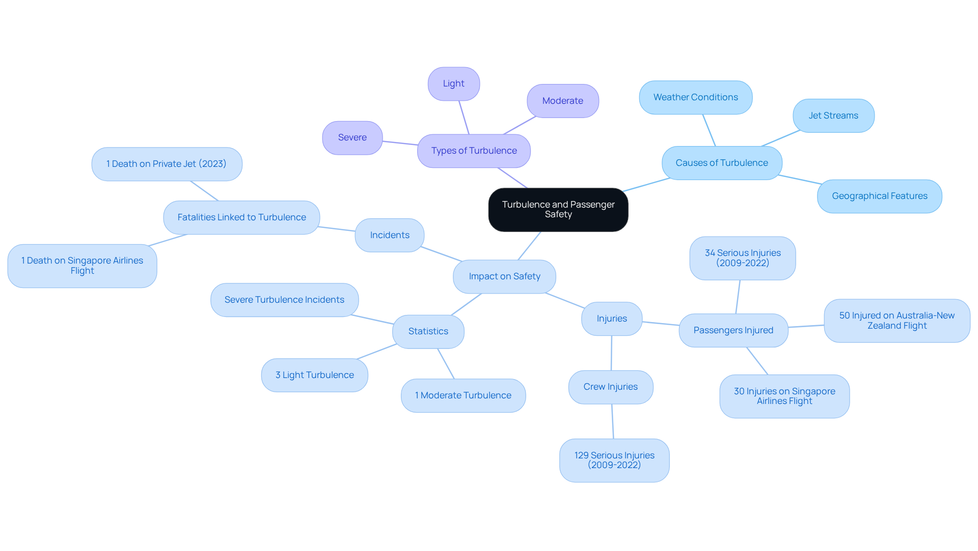 The central node represents the main topic of turbulence, while the branches show its causes, effects, and types. Each branch helps you explore different facets of turbulence and how they relate to passenger safety.