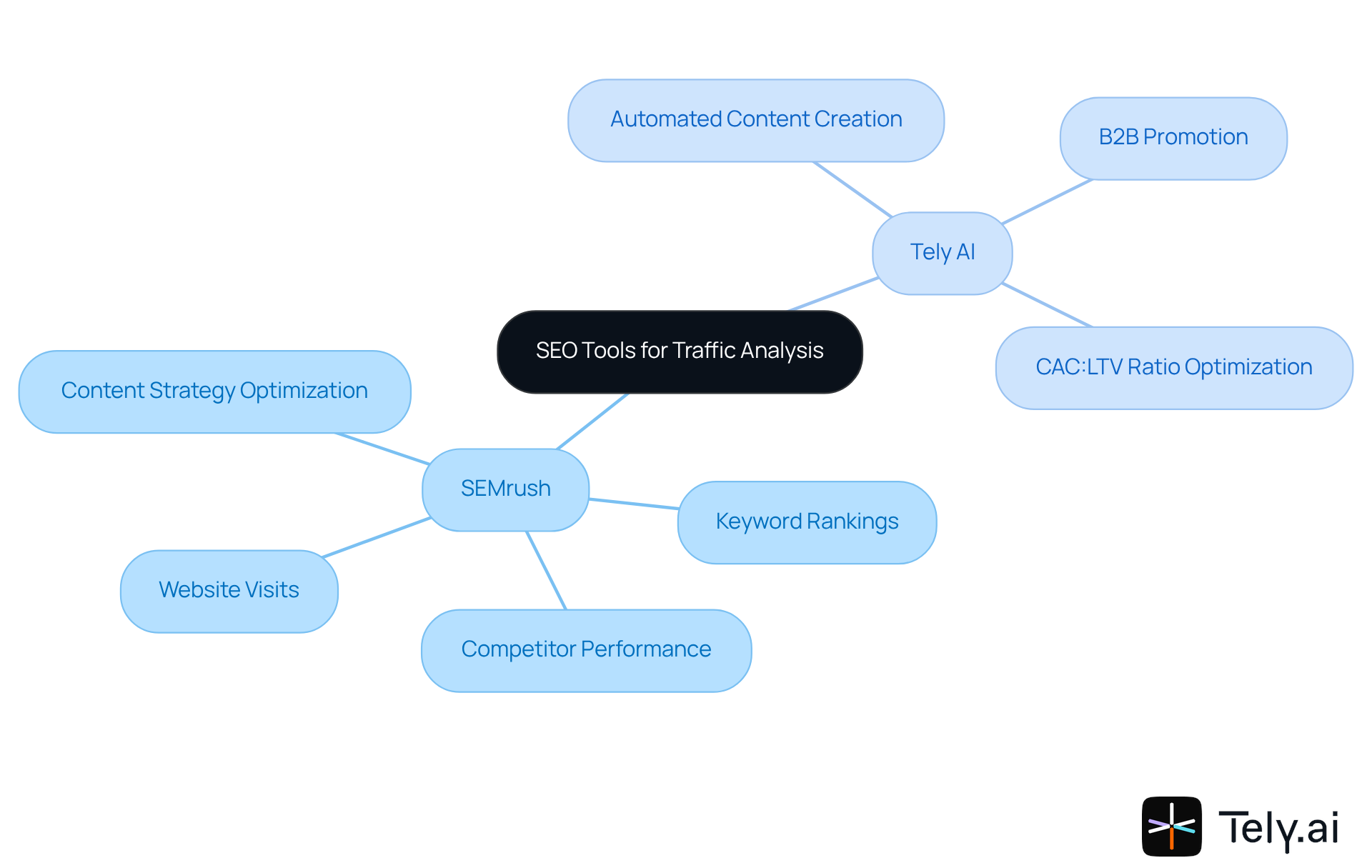 The central node represents the main topic of SEO tools, while the branches show specific tools and their features. Each sub-branch highlights key aspects that contribute to enhancing traffic analysis and content strategies. The central node represents the main topic of SEO tools, while the branches show specific tools and their features. Each sub-branch highlights key aspects that contribute to enhancing traffic analysis and content strategies.