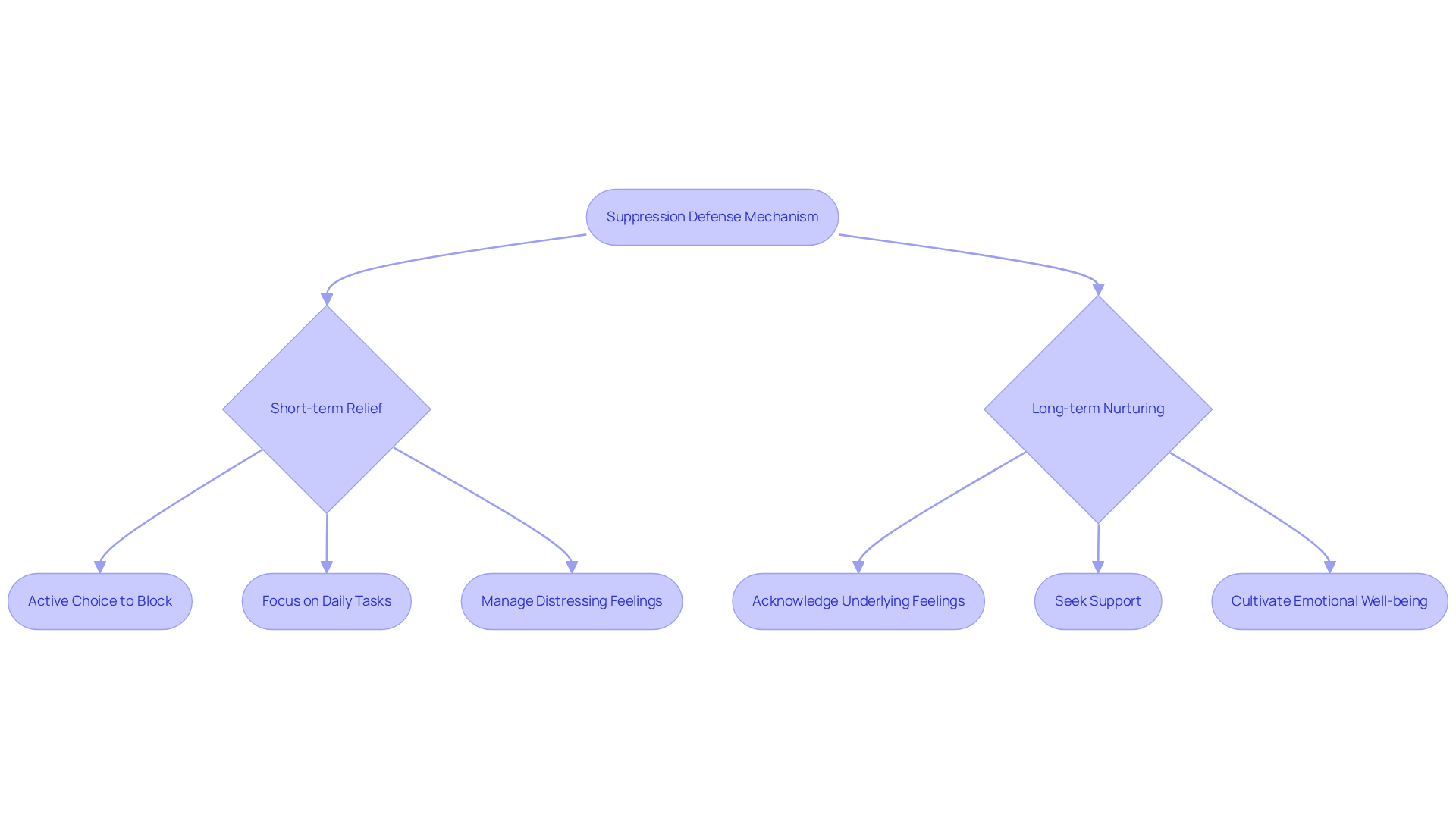 This flowchart shows how the suppression defense mechanism works. Follow the arrows to see how we can manage distressing feelings for immediate relief and what steps we need to take for long-term emotional health. This flowchart shows how the suppression defense mechanism works. Follow the arrows to see how we can manage distressing feelings for immediate relief and what steps we need to take for long-term emotional health.