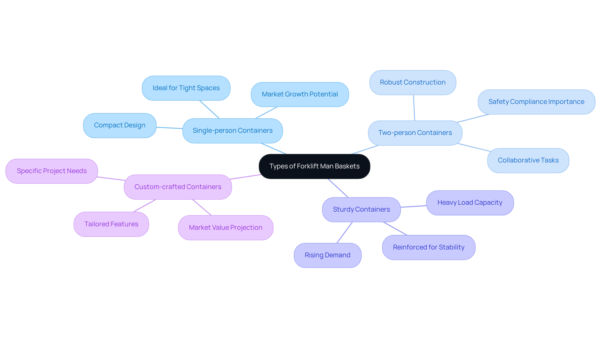 The central node represents the main topic, while the branches show different types of containers. Each type has its own unique features, helping you understand which is best for specific tasks.