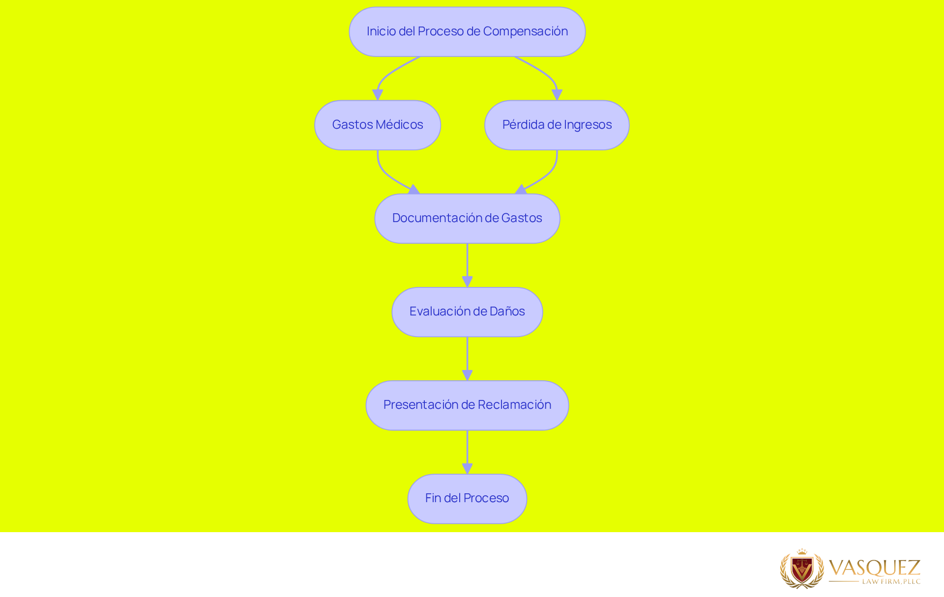 Cada cuadro representa una etapa en el proceso de reclamación. Sigue las flechas para entender cómo cada paso se relaciona con el siguiente y cómo se construye el caso para maximizar la compensación. Cada cuadro representa una etapa en el proceso de reclamación. Sigue las flechas para entender cómo cada paso se relaciona con el siguiente y cómo se construye el caso para maximizar la compensación.