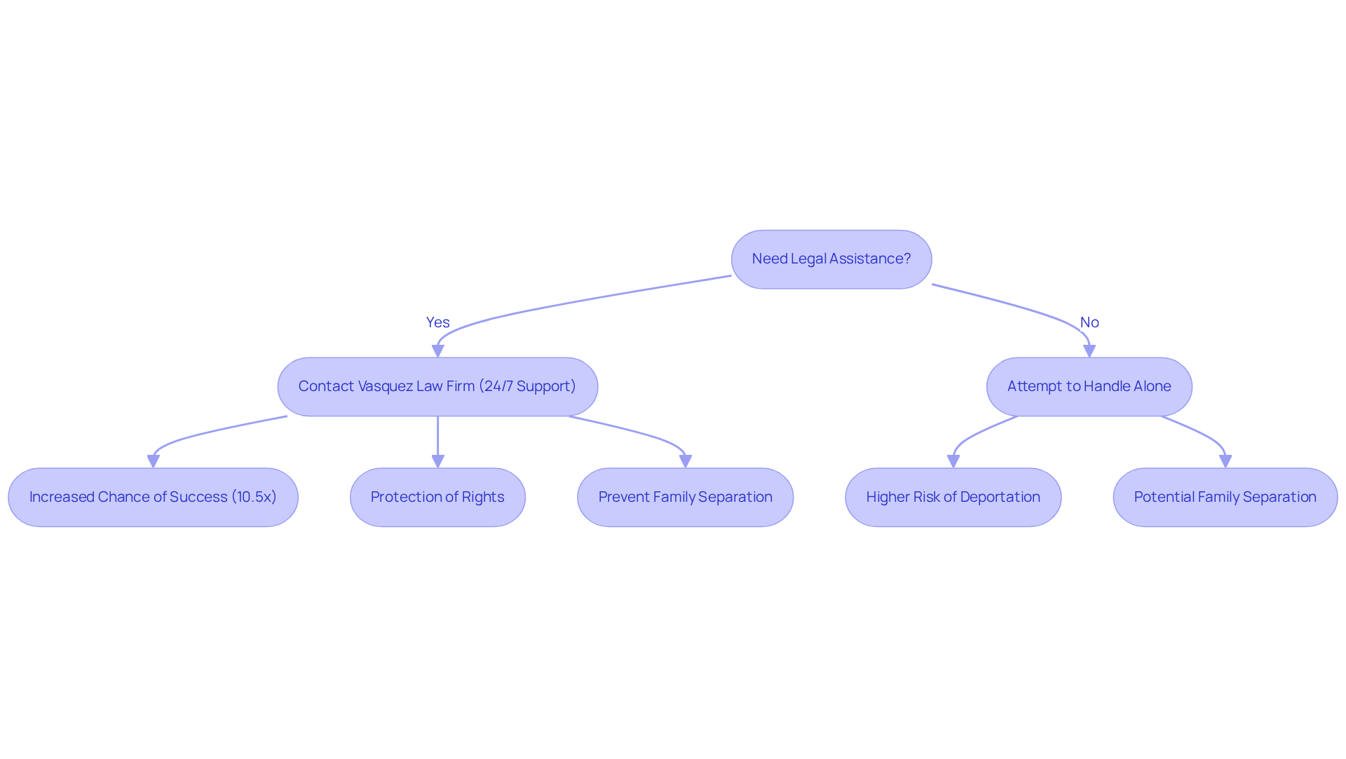 This flowchart shows what happens when you need legal help. If you contact Vasquez Law Firm, you have a much better chance of success and protection. If you try to handle it alone, the risks increase significantly. This flowchart shows what happens when you need legal help. If you contact Vasquez Law Firm, you have a much better chance of success and protection. If you try to handle it alone, the risks increase significantly.